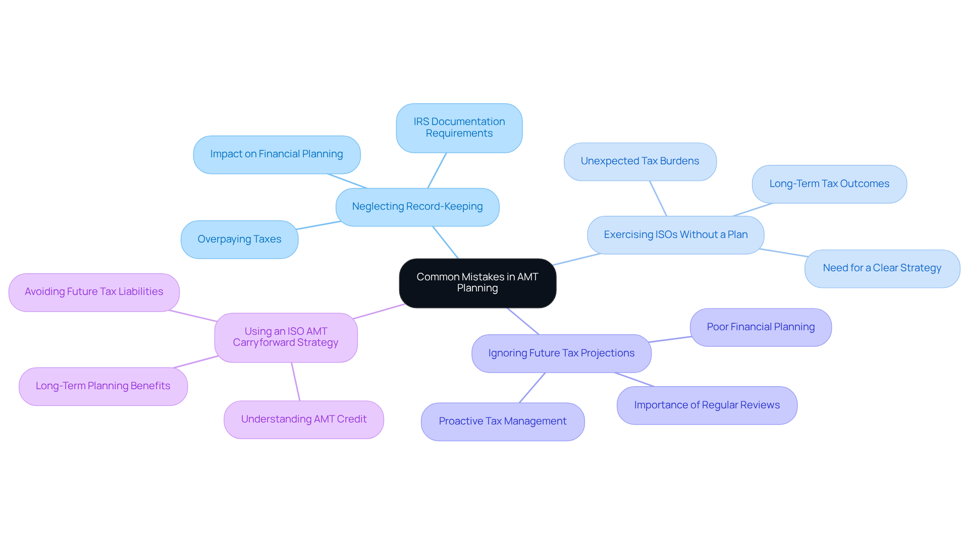 This mindmap shows the key mistakes families make in AMT planning. Each branch represents a mistake, and the sub-branches provide more details about why these mistakes matter and how they can impact your taxes.