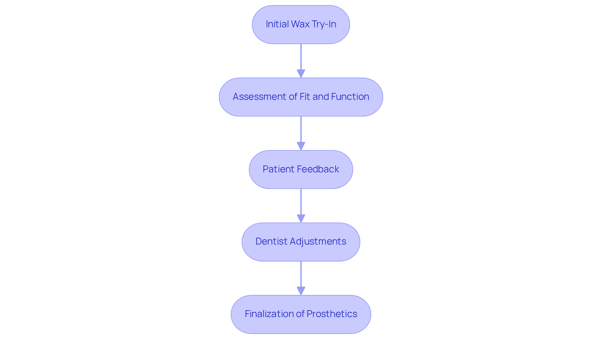 Follow the arrows through each step of the wax try-in process. Each box represents an important stage that leads to a better-fitting denture, ensuring comfort and satisfaction for the patient.