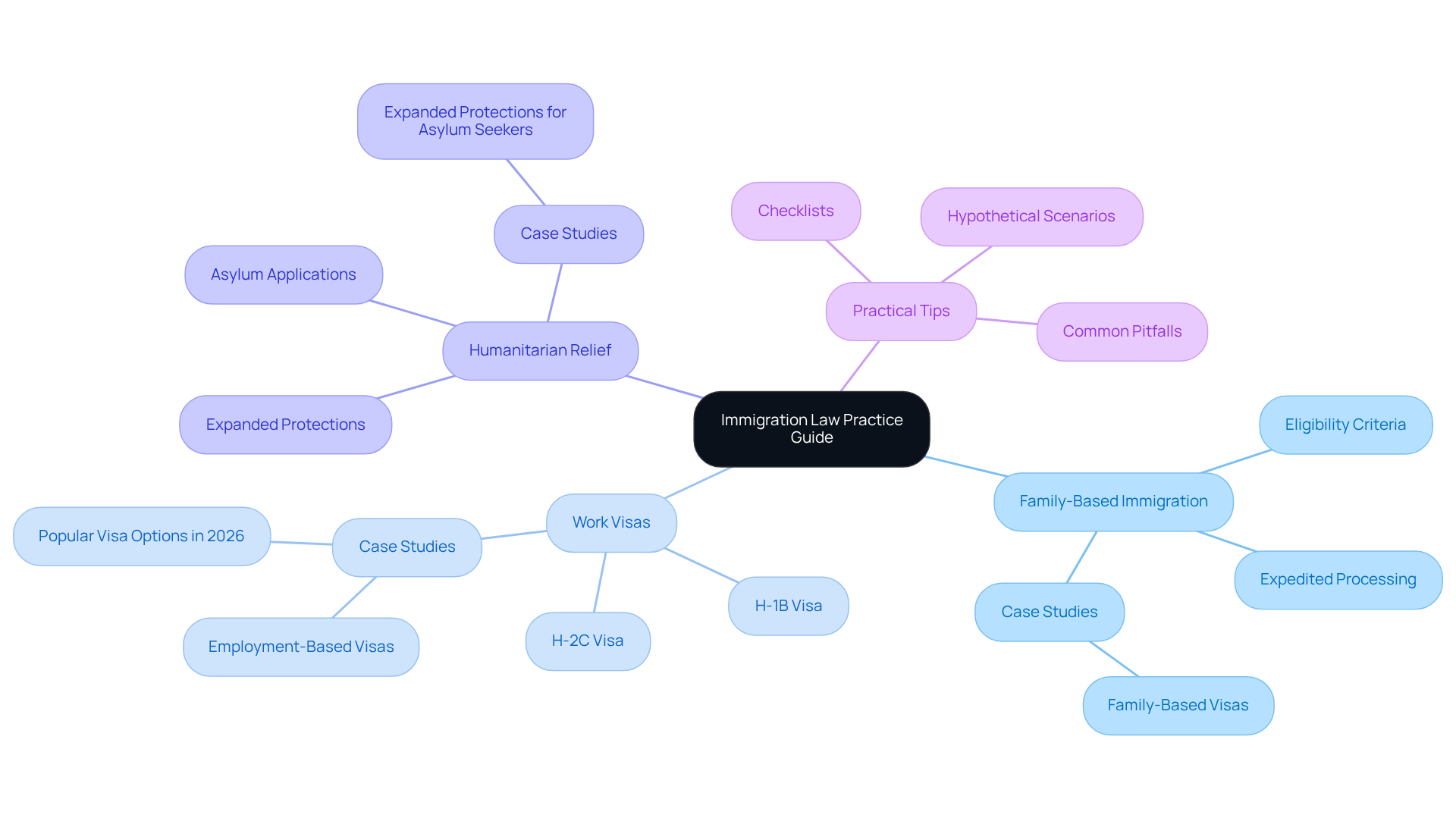 The center represents the guide itself, while the branches show the main topics covered. Each sub-branch provides more detail on what you can find in that section, helping you navigate the guide effectively.