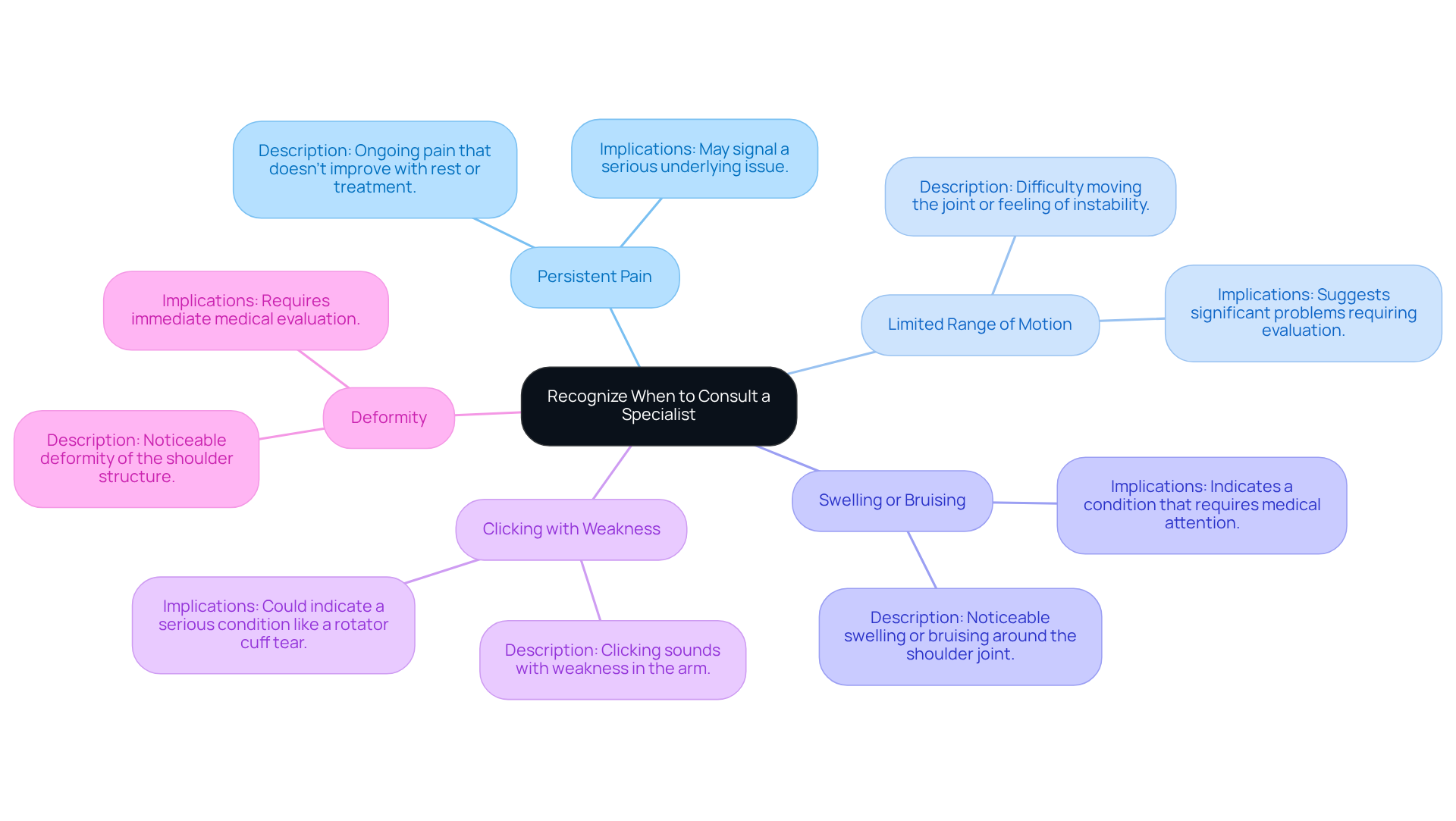 This mindmap helps you visualize the key symptoms that suggest it's time to see a specialist. Each branch represents a symptom, and the descriptions explain why it's important to pay attention to these signs. Follow the branches to understand how each symptom relates to potential serious shoulder conditions.