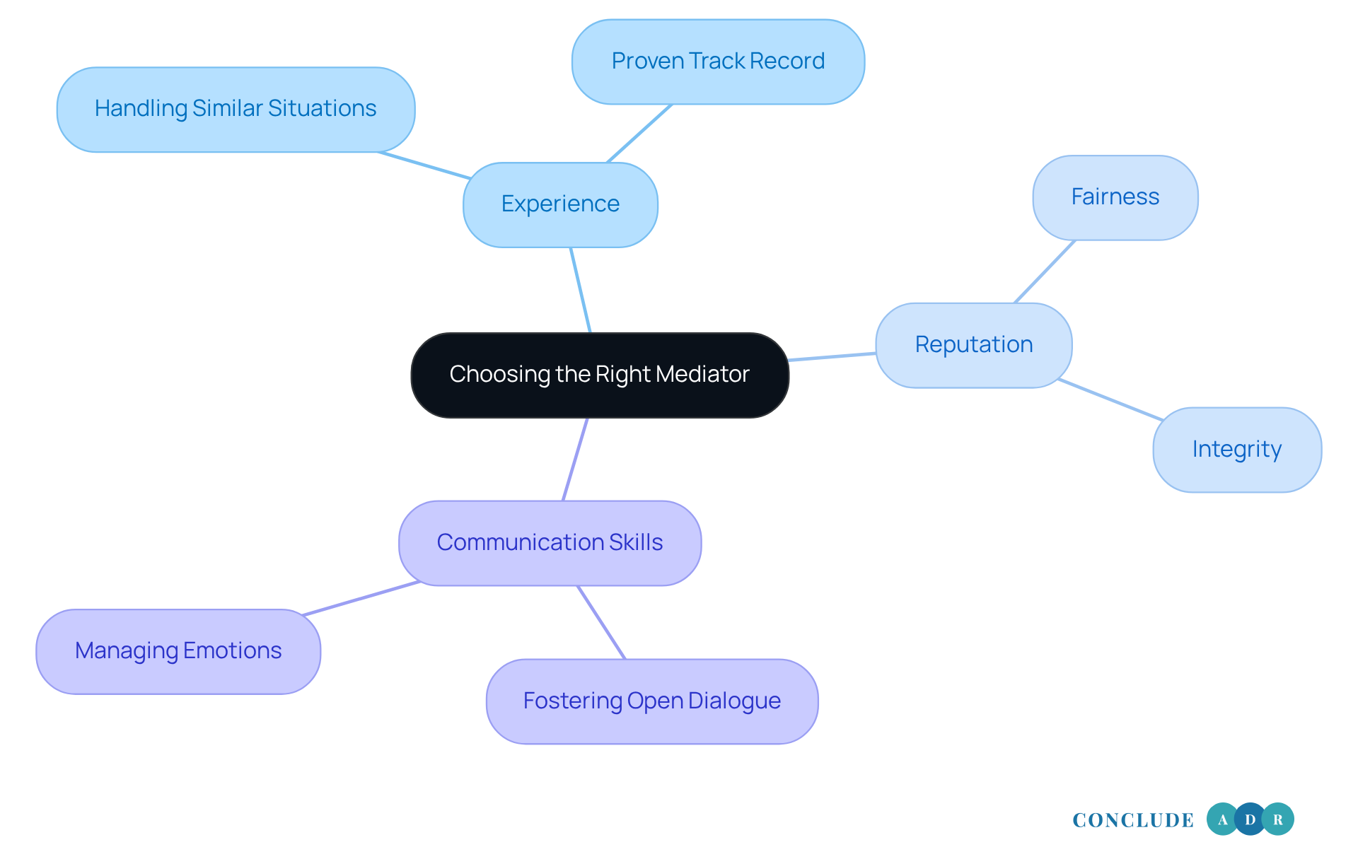 The central node represents the main topic of selecting a mediator. Each branch highlights a critical quality to consider, and sub-points provide additional context, helping you understand what to look for at each stage.