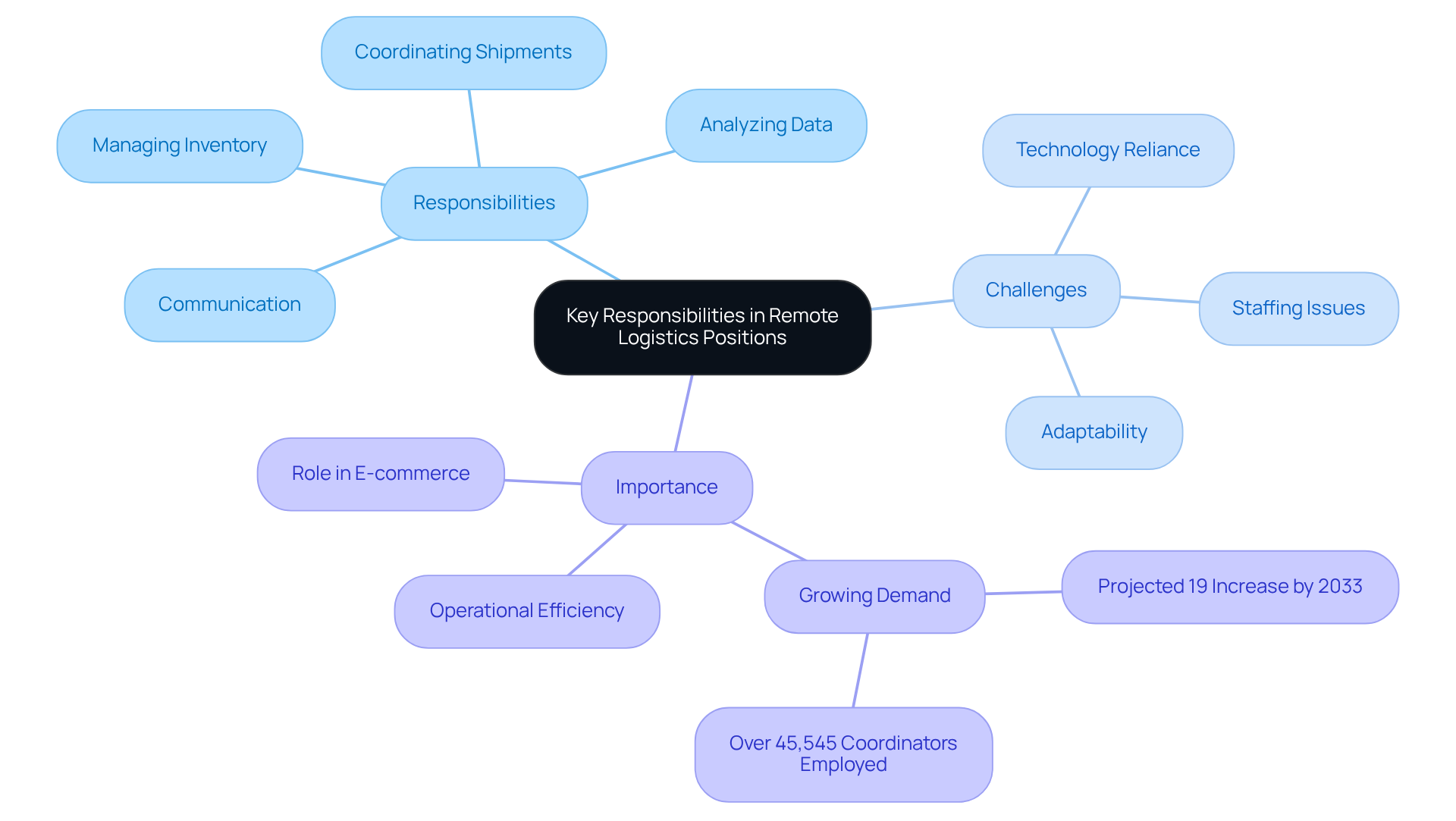 The central node represents the main topic, while branches show key responsibilities and challenges. Each sub-node provides specific details, helping you understand the interconnected nature of these roles. The central node represents the main topic, while branches show key responsibilities and challenges. Each sub-node provides specific details, helping you understand the interconnected nature of these roles.