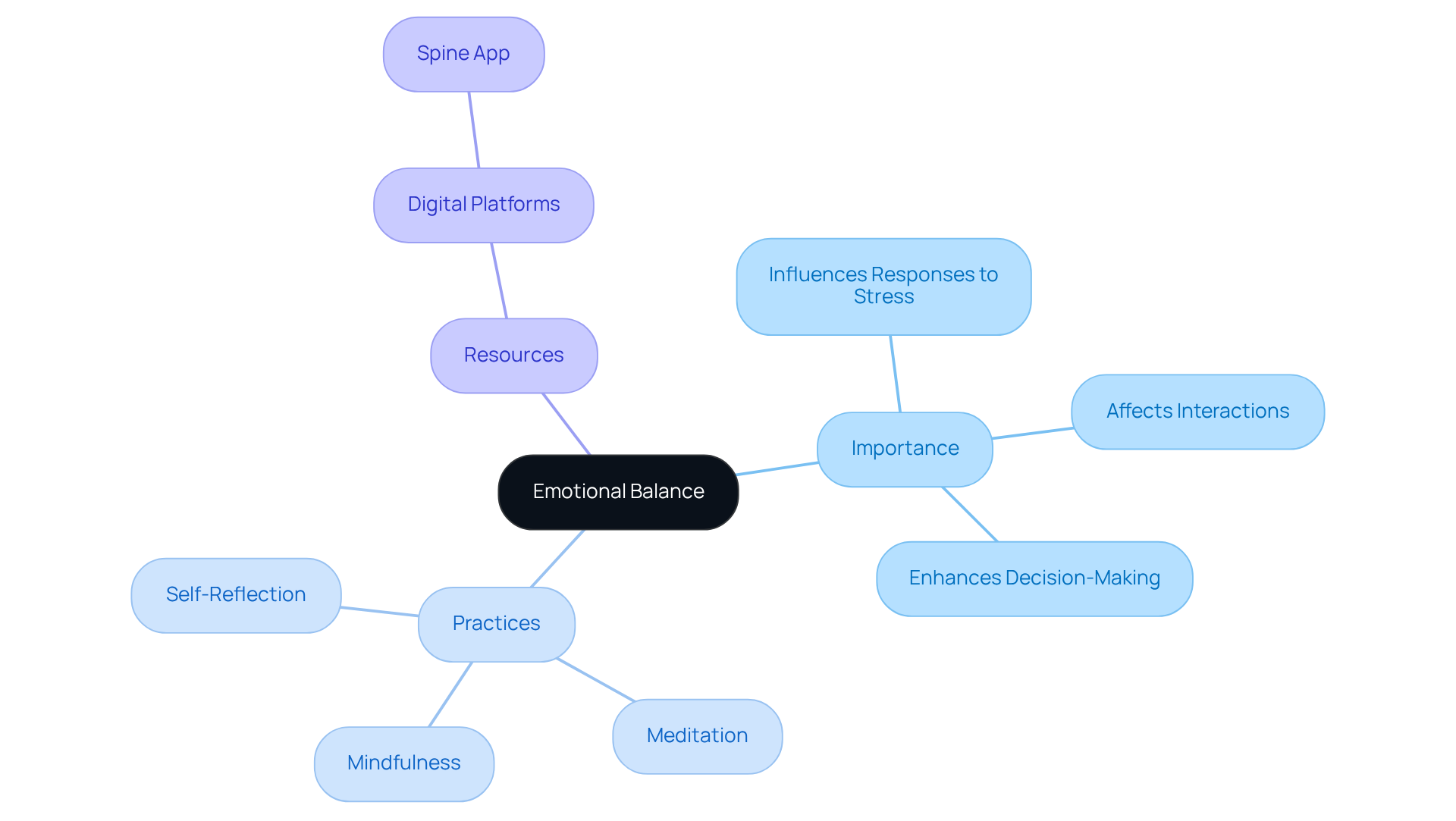 The center represents the core concept of emotional balance, while the branches show its importance, practices to achieve it, and resources available. Follow the branches to explore each aspect in detail.