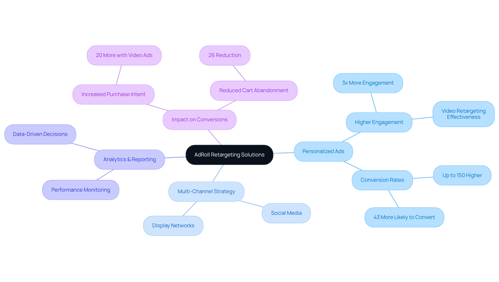 Start at the center with AdRoll's main offering, then explore how each aspect contributes to converting visitors into loyal customers. Each branch represents a key component of the strategy. Start at the center with AdRoll's main offering, then explore how each aspect contributes to converting visitors into loyal customers. Each branch represents a key component of the strategy.