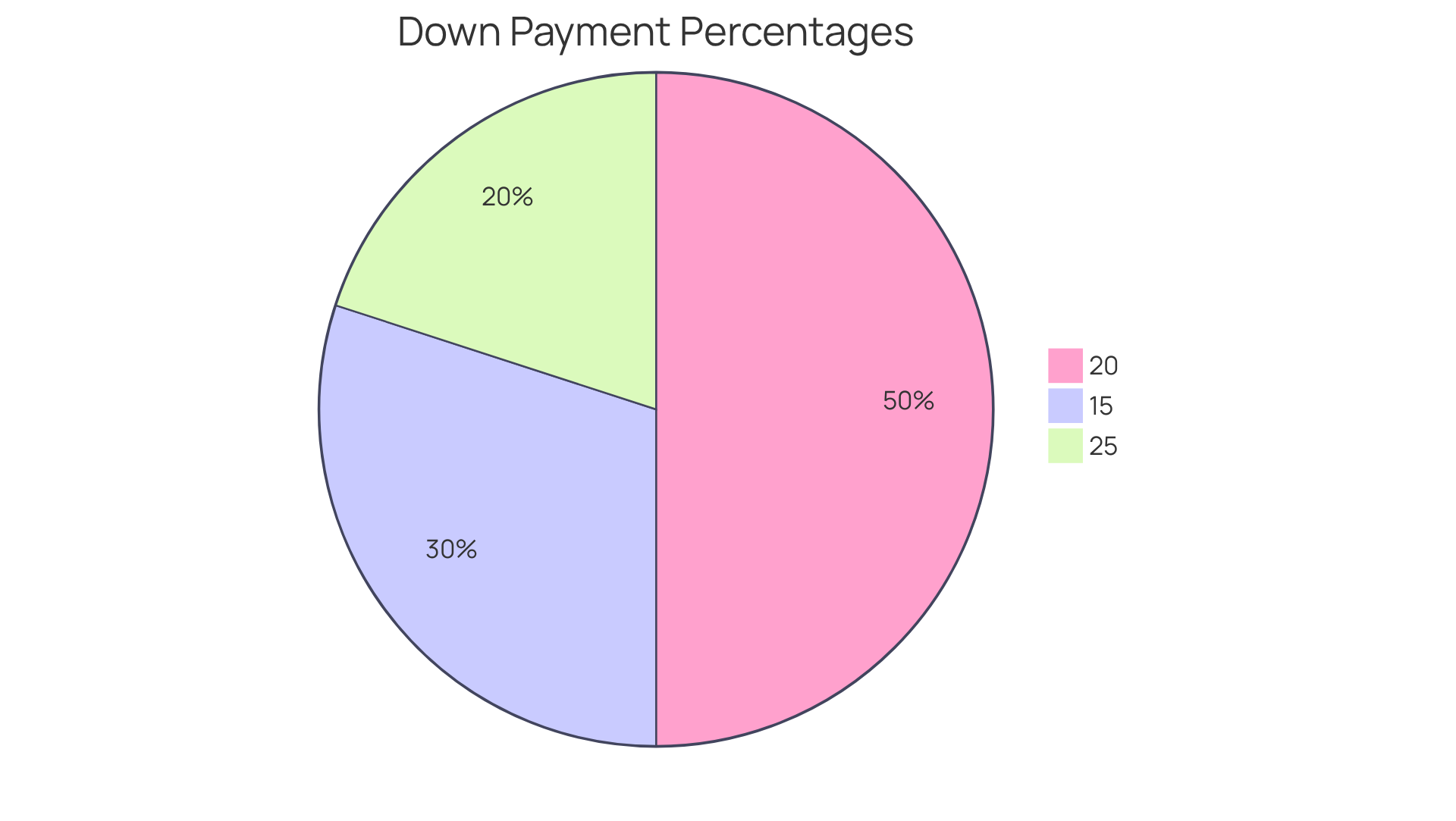 This pie chart shows the typical down payment percentages for rental properties. Each slice represents a different percentage: 15% (often required for single-family mortgages), 20% (removes PMI and ensures better rates), and 25% (common for multifamily properties). The size of each slice helps you see how these options compare in terms of financial impact.