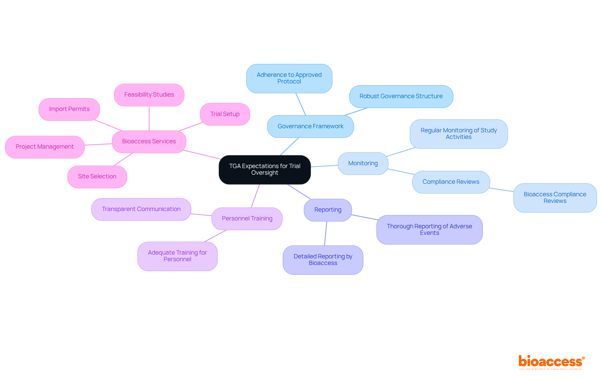 Start at the center with TGA expectations, then follow the branches to see how bioaccess addresses these through various services. Each branch represents a key area of focus, with further details on how to meet those expectations.