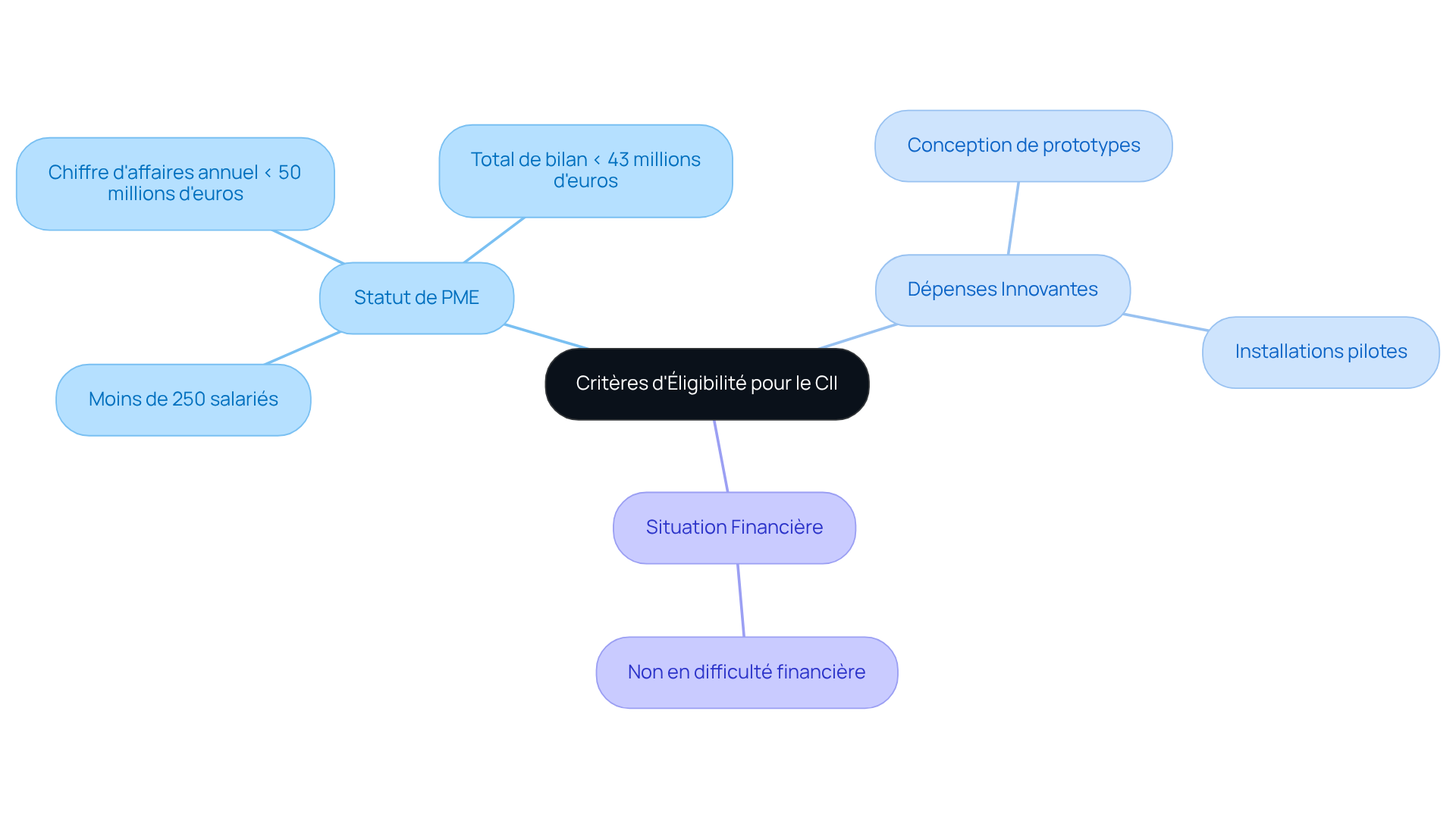 Le centre représente le CII, et chaque branche montre un critère d'éligibilité. Suivez les sous-branches pour voir les détails de chaque condition.