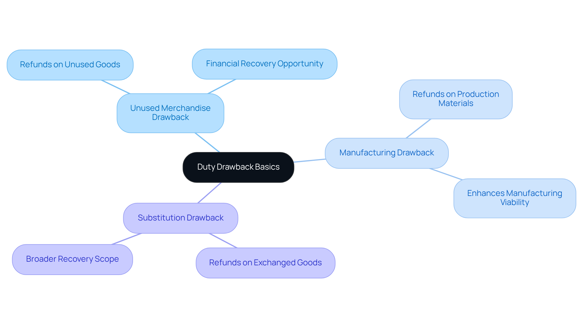 The central node represents the main topic, while the branches show different types of duty drawbacks. Each type has its own benefits listed underneath, helping you see how they relate to the overall concept of duty recovery.