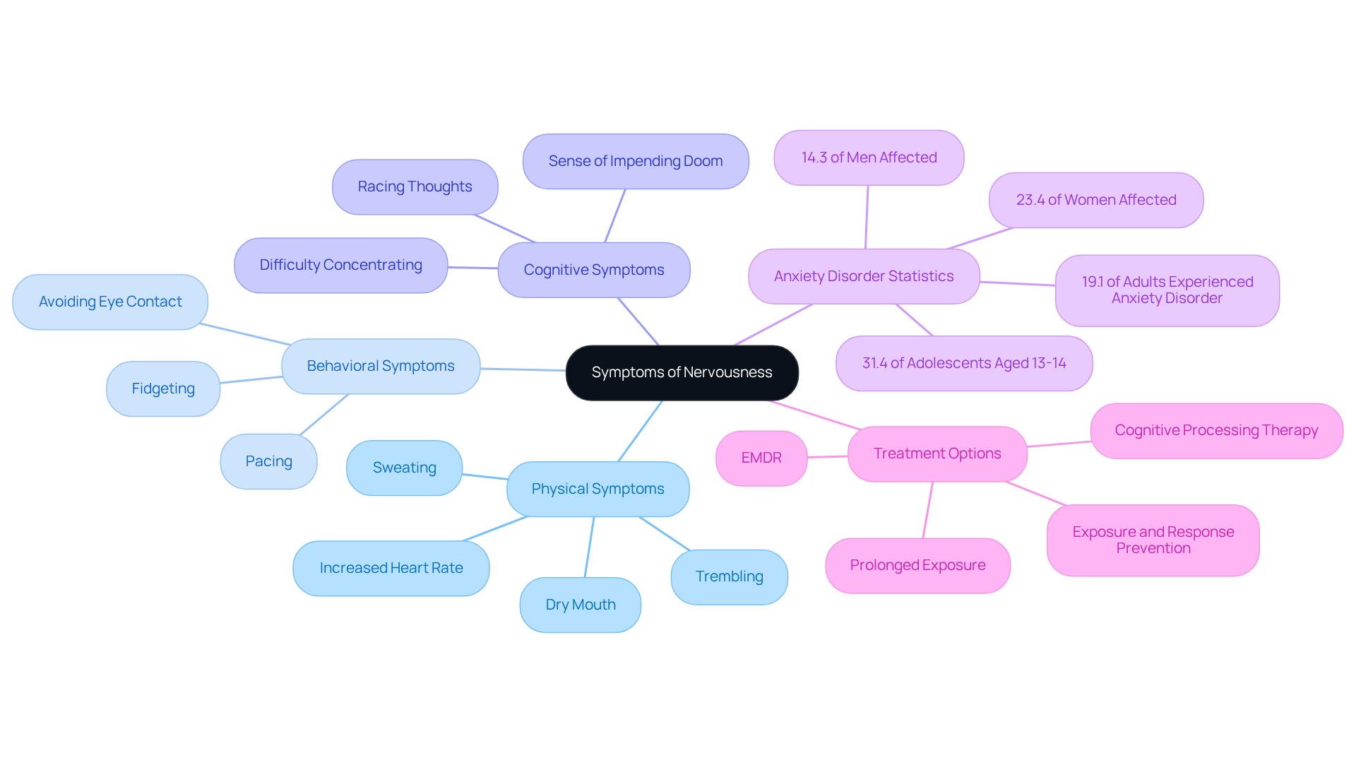 This mindmap starts with the main topic of nervousness symptoms at the center. From there, you can explore three main categories of symptoms: physical, behavioral, and cognitive. Each category branches out into specific symptoms. There are also branches for statistics on anxiety disorders and treatment options, giving you a complete view of the topic.