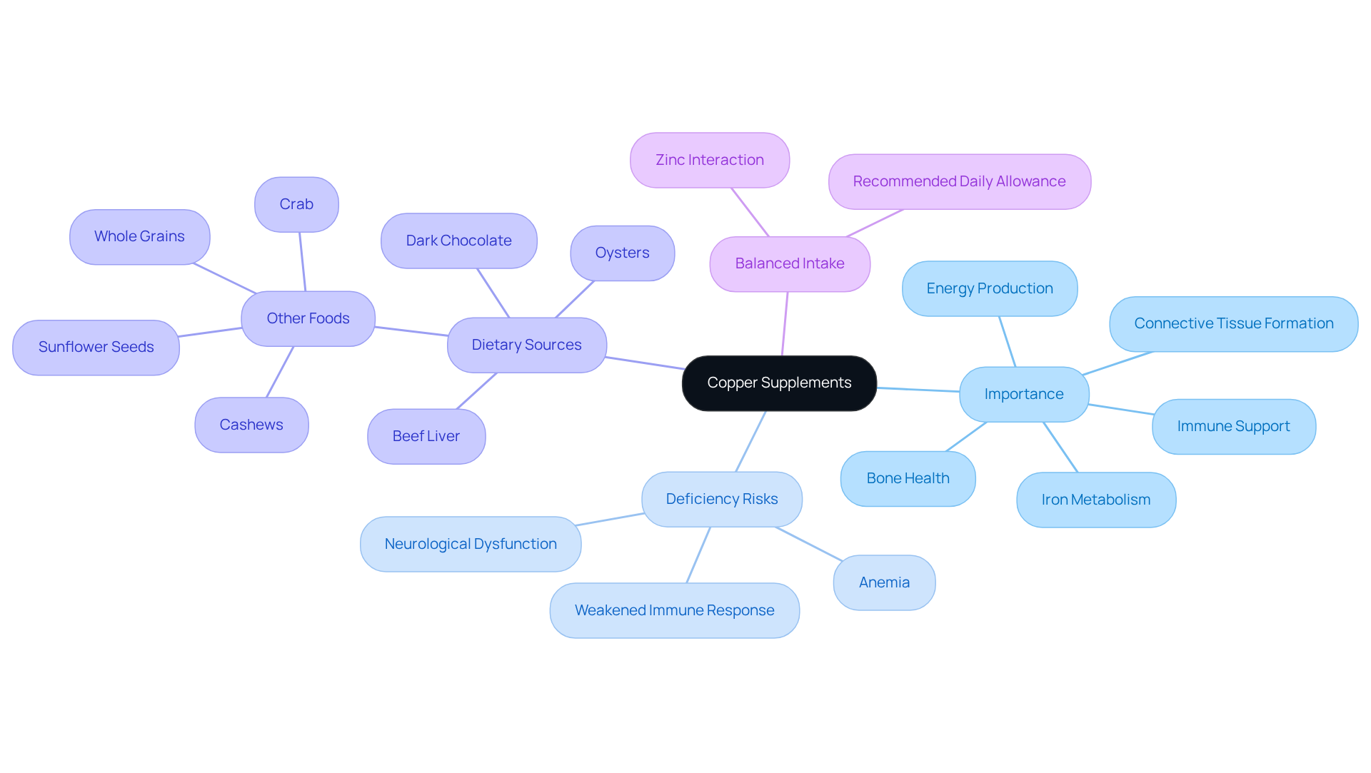 This mindmap starts with the central idea of copper supplements and branches out to show why they are important, the risks of not getting enough, where to find copper in food, and the need for a balanced diet. Each branch helps you see how these concepts connect and why they matter for your health.