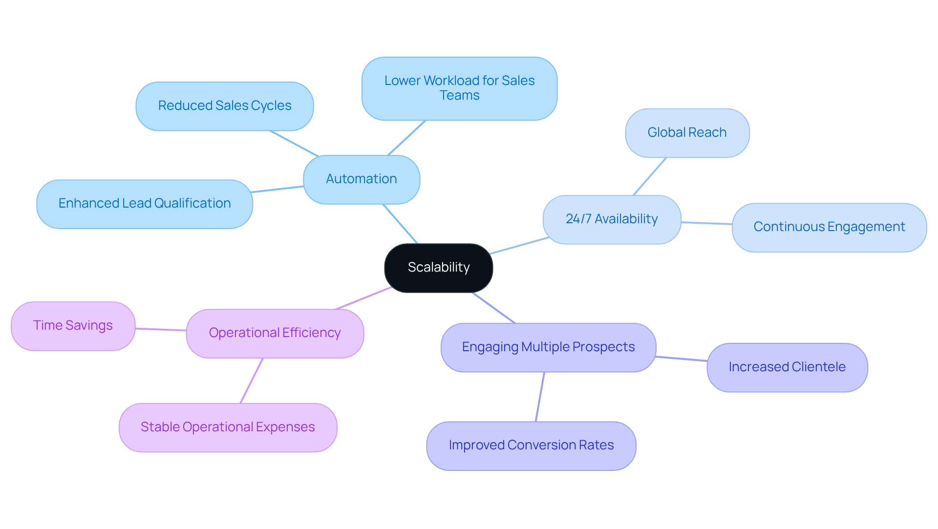 The center represents the main idea of scalability, while the branches show how automation and other factors help companies manage more leads efficiently.