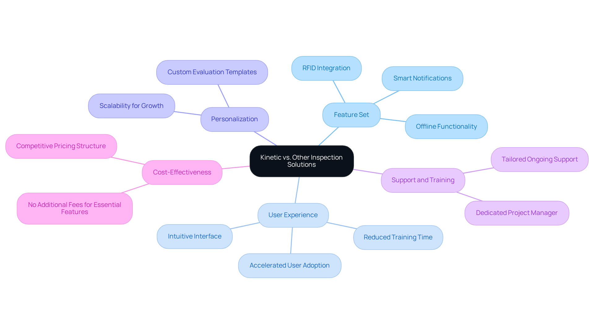 The central node represents the comparison focus, while each branch highlights a key factor. Sub-branches provide specific details, making it easy to see how Kinetic stands out against its competitors.