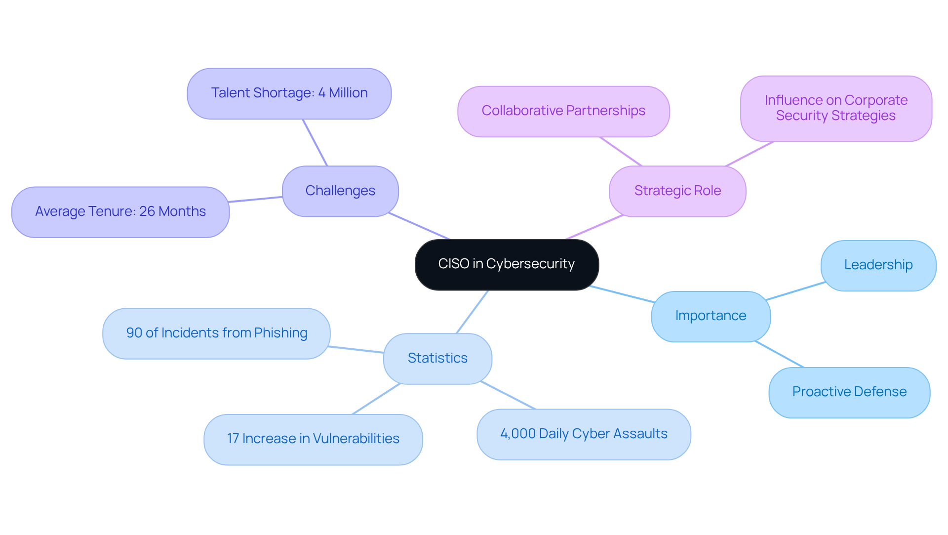 The central node represents the CISO's role, with branches showing key aspects like importance, statistics, challenges, and strategic contributions. Each branch highlights critical information that illustrates the CISO's impact in the cybersecurity landscape. The central node represents the CISO's role, with branches showing key aspects like importance, statistics, challenges, and strategic contributions. Each branch highlights critical information that illustrates the CISO's impact in the cybersecurity landscape.