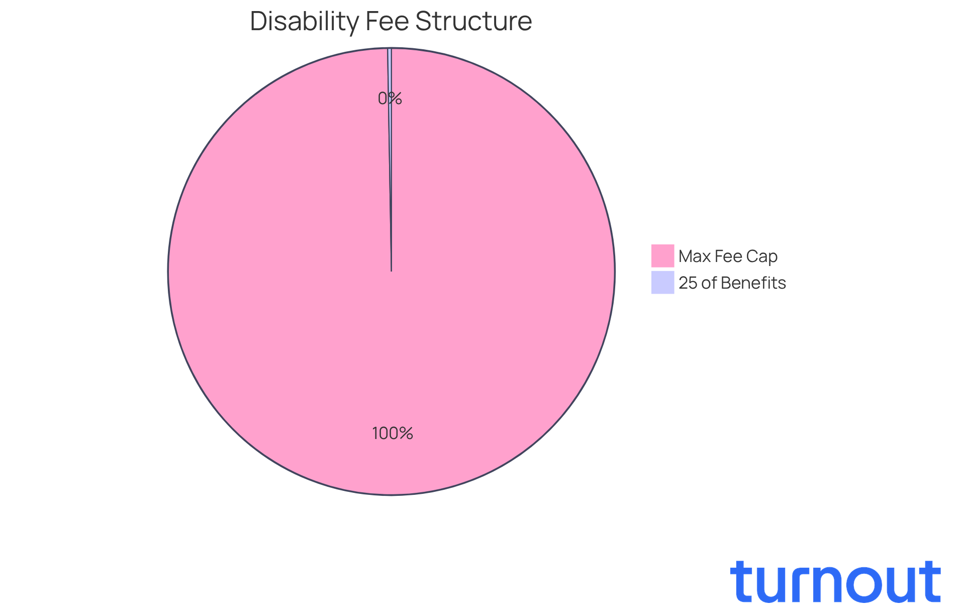 This chart shows how much of your benefits might go towards fees. The blue segment represents the maximum fee cap of $9,200, while the green segment shows the 25% of your past-due benefits. Together, they help you understand the costs involved if you win your claim.