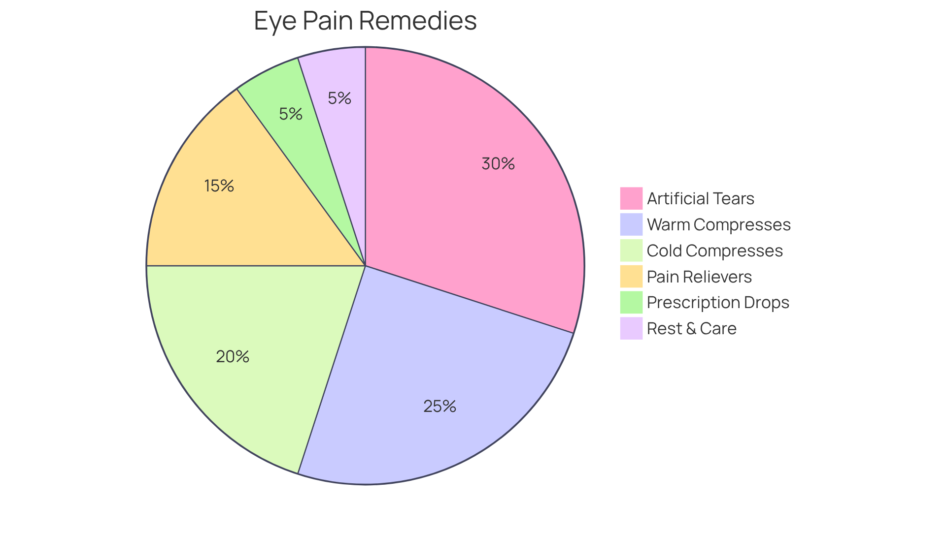 Each segment of the pie chart represents a different remedy for eye pain. The size of each segment indicates its importance or effectiveness in managing discomfort - the larger the segment, the more significant the remedy.