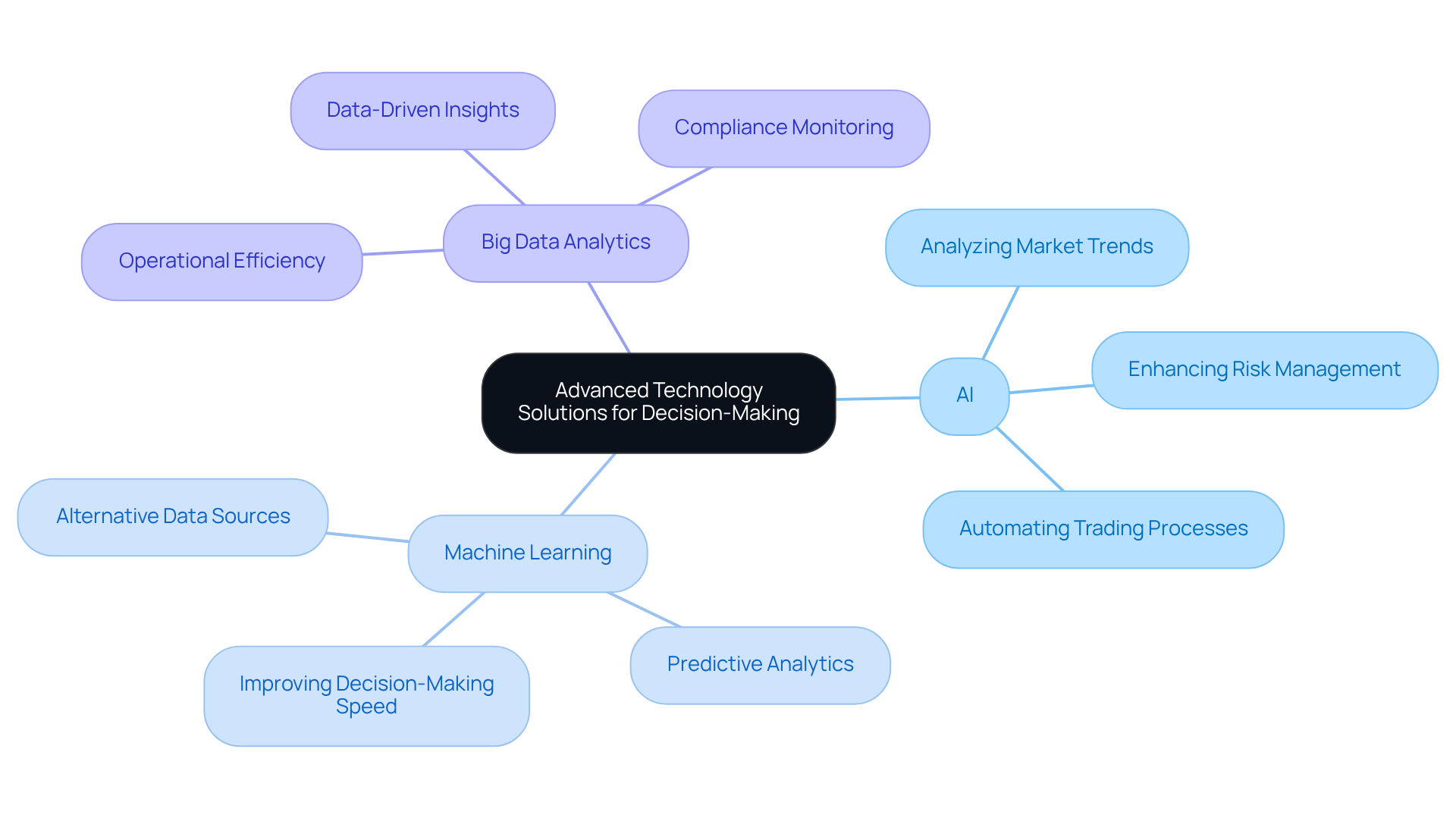 This mindmap illustrates how different advanced technologies contribute to better decision-making in investment firms. Each branch represents a technology, and the sub-branches show how they can be applied to improve efficiency and results. This mindmap illustrates how different advanced technologies contribute to better decision-making in investment firms. Each branch represents a technology, and the sub-branches show how they can be applied to improve efficiency and results.