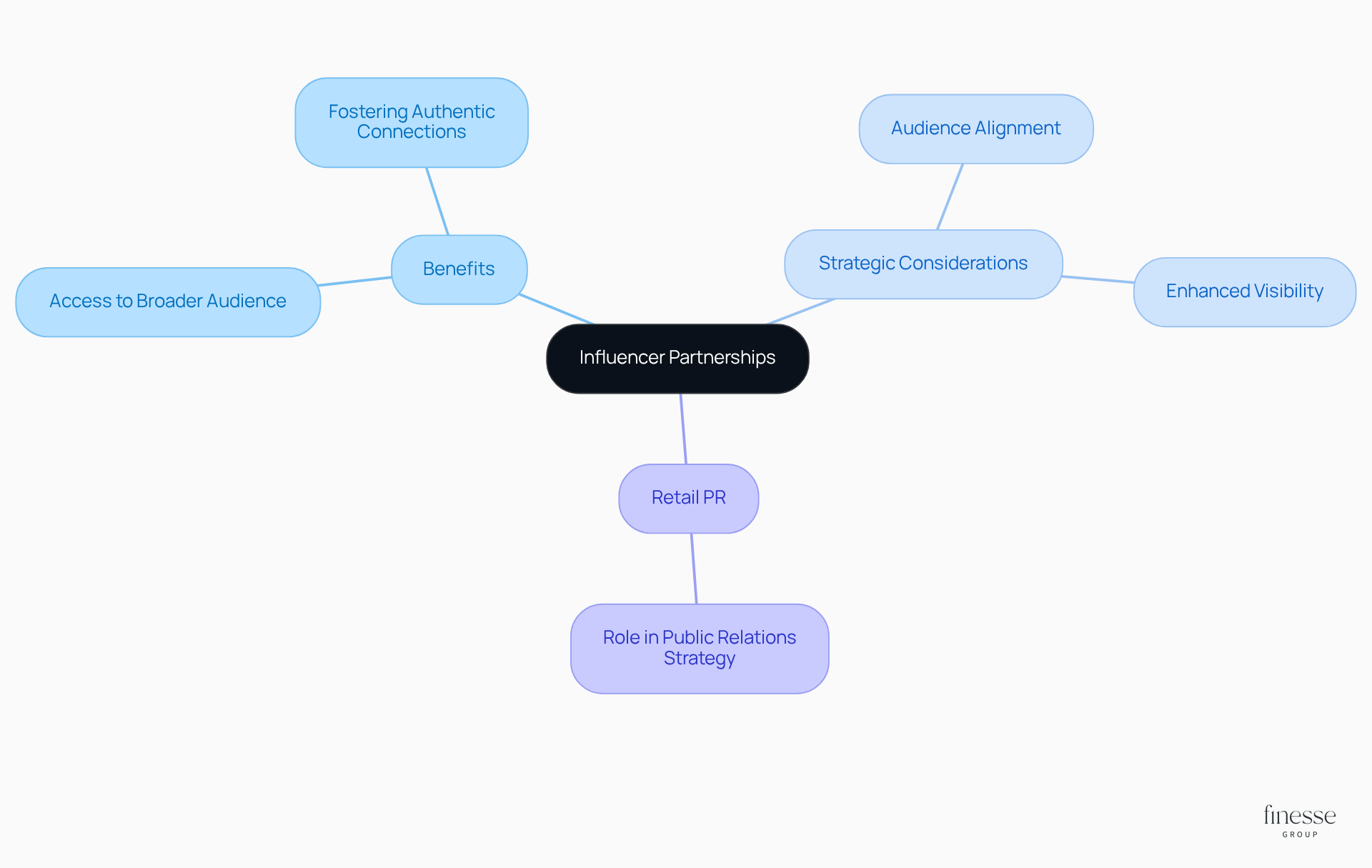 At the center is the main concept of influencer partnerships, with branches leading to benefits and strategies. Each branch shows how this approach can strengthen a retailer's market presence and credibility.