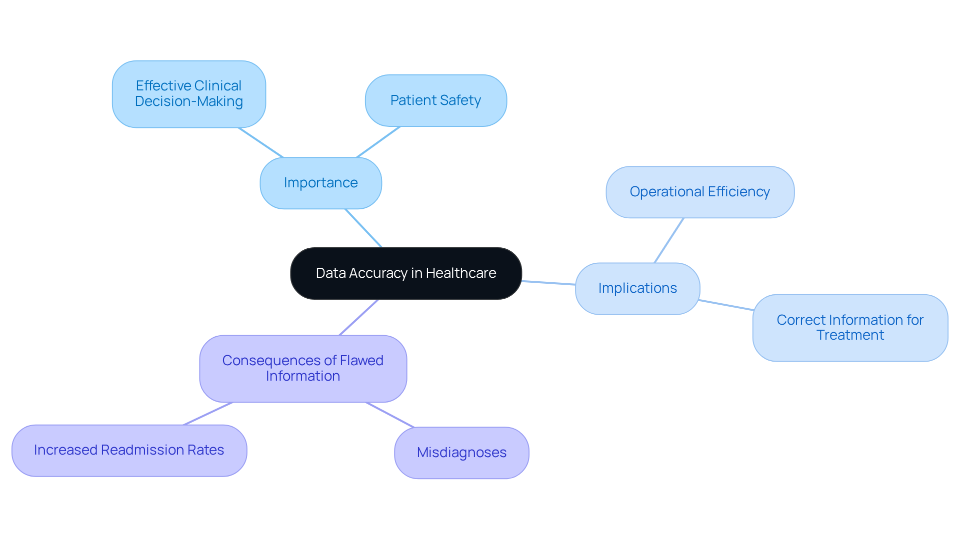 The center represents the main topic of data accuracy, while the branches show its importance, implications, and the consequences of inaccuracies. Follow the branches to explore how each aspect connects to the central theme.