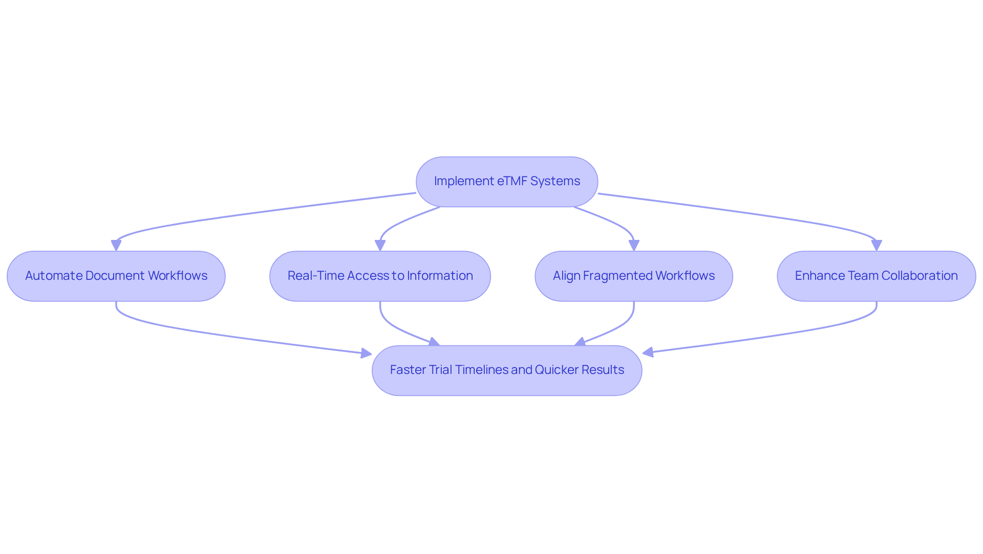 This flowchart shows how implementing etmf systems can streamline clinical studies. Each step represents an action that contributes to faster trial timelines, leading to quicker results for patients. Follow the arrows to see how each process connects to the next! This flowchart shows how implementing etmf systems can streamline clinical studies. Each step represents an action that contributes to faster trial timelines, leading to quicker results for patients. Follow the arrows to see how each process connects to the next!
