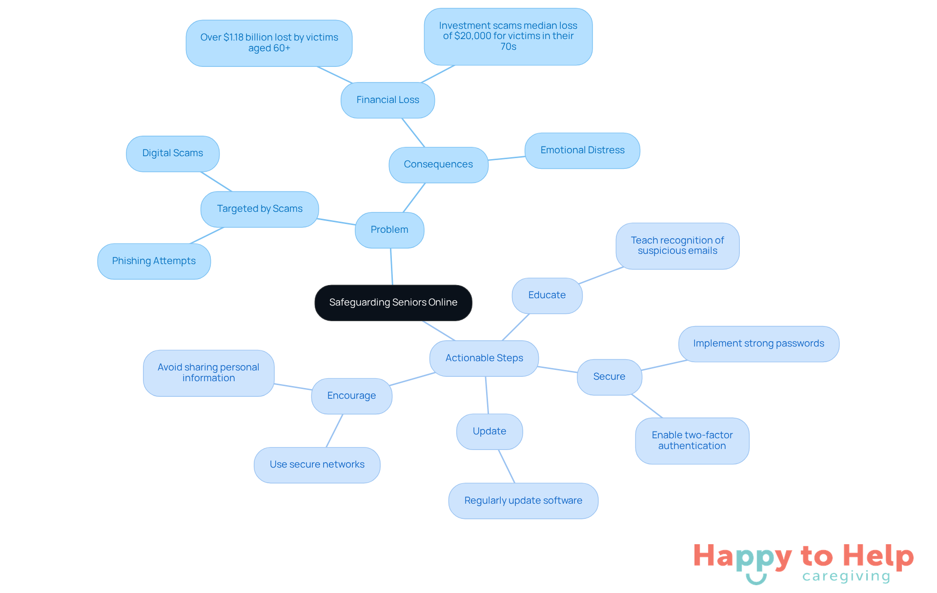 The center shows the main issue of online security for seniors. The branches illustrate the problems they face and the steps caregivers can take to help protect them. Each color-coded section makes it easy to see how everything connects.