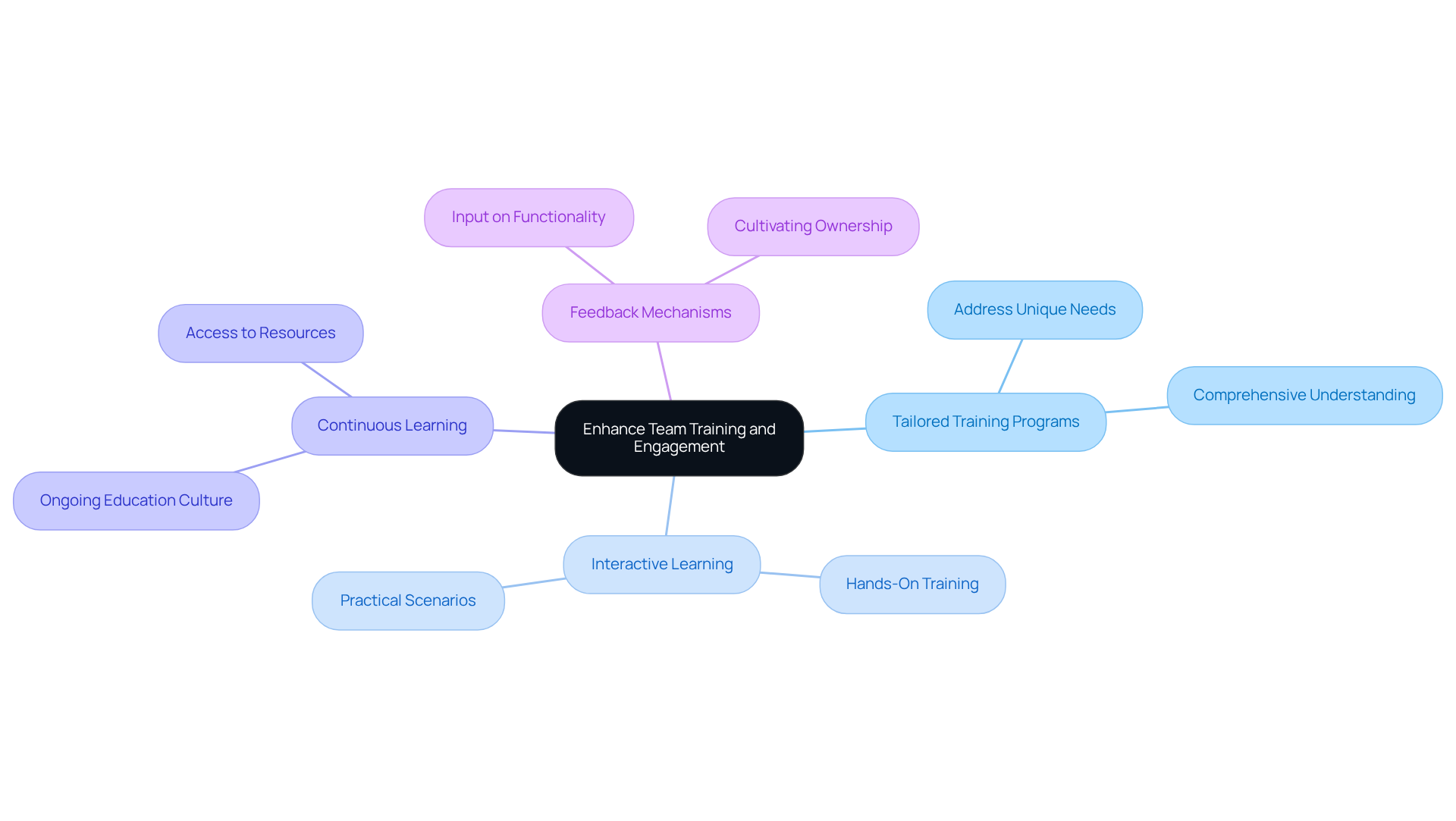 This mindmap starts with the main goal of enhancing training and engagement. Each branch represents a key practice, and the sub-branches provide details on how to implement these practices effectively. Follow the branches to see how each practice contributes to the overall goal.