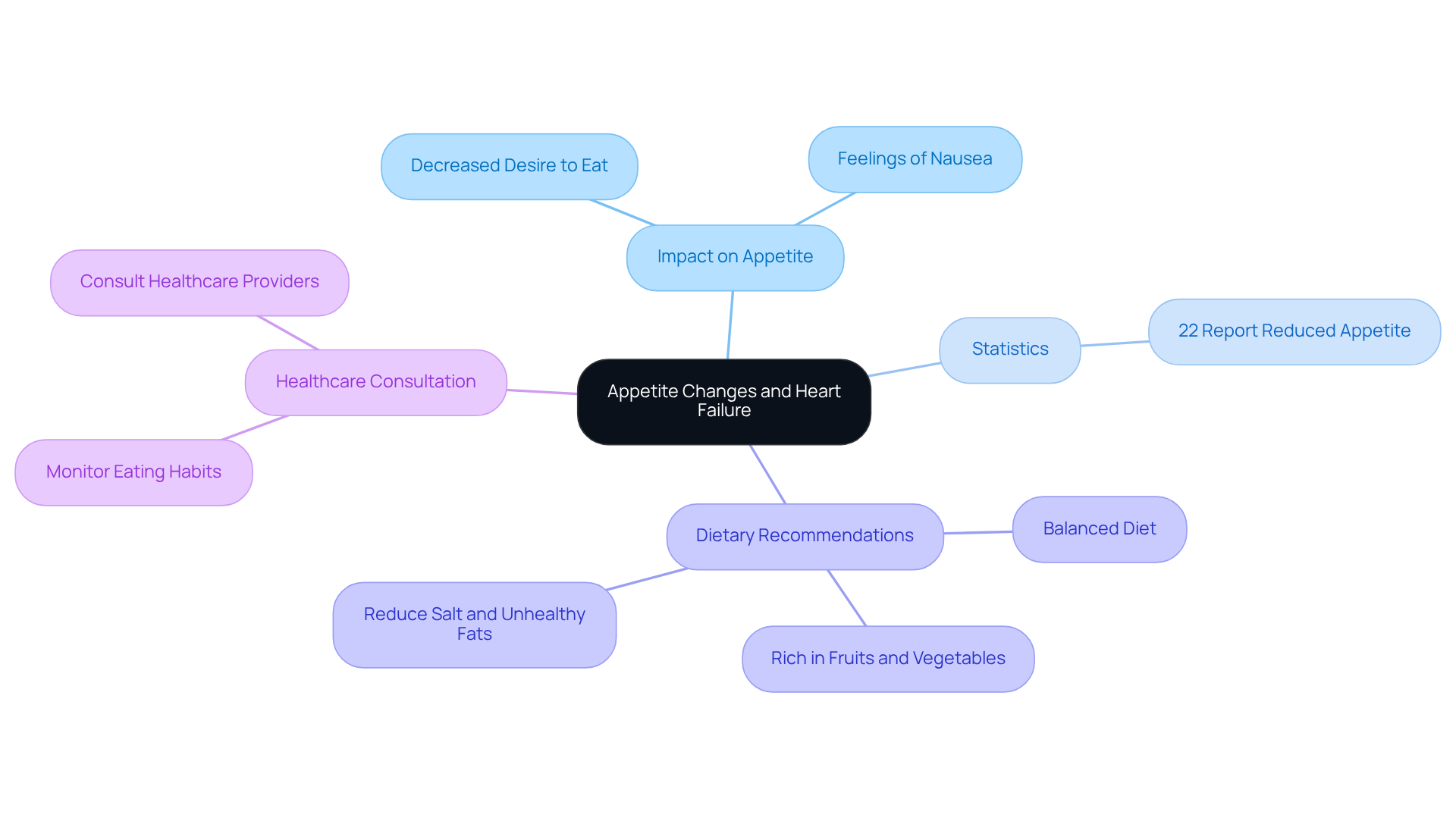 This mindmap illustrates how appetite changes relate to heart failure, breaking down important aspects into manageable parts — from impacts and statistics to dietary guidance and the need for healthcare support.