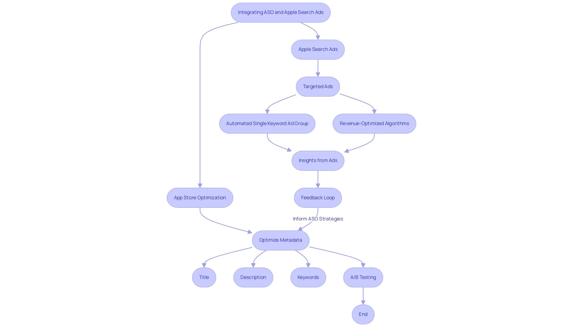 The flowchart outlines the integration of ASO and Apple Search Ads, with pathways representing each strategy's key components and their roles in enhancing app visibility and driving downloads.