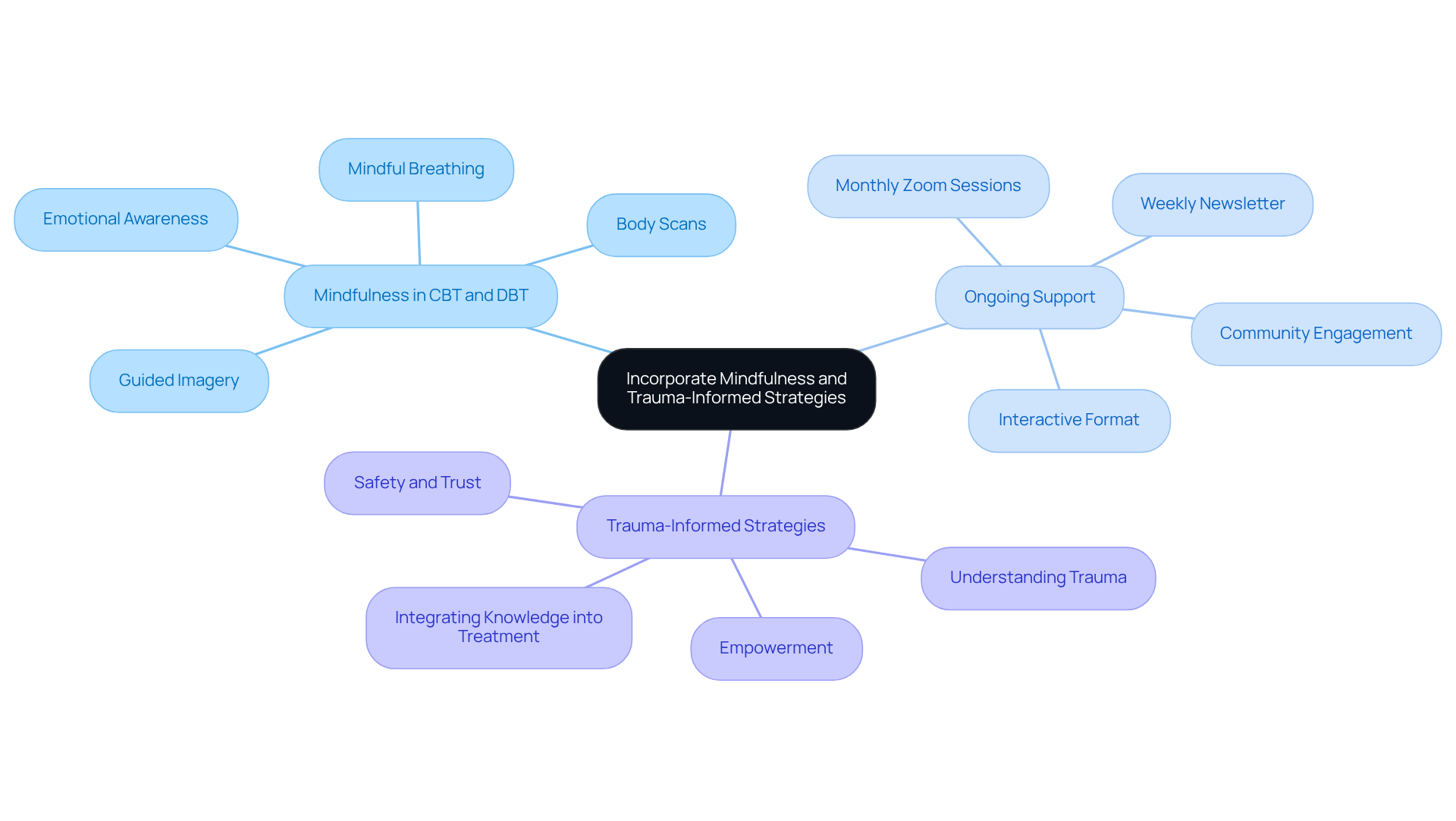 The central idea connects to various strategies and practices in therapy. Each branch represents a key theme, with further details showing specific techniques or principles that support the overall therapeutic experience. The central idea connects to various strategies and practices in therapy. Each branch represents a key theme, with further details showing specific techniques or principles that support the overall therapeutic experience.