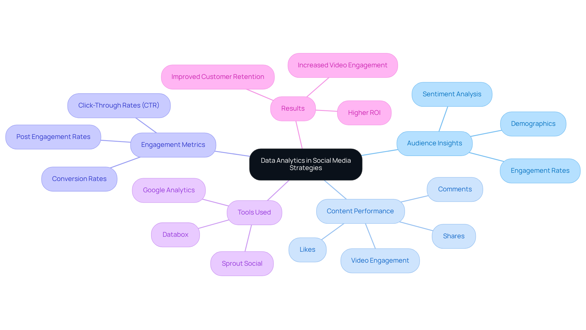The central node represents the main topic, while branches show various aspects of how data analytics influences social media marketing. Follow the branches to explore insights, tools, and strategies. The central node represents the main topic, while branches show various aspects of how data analytics influences social media marketing. Follow the branches to explore insights, tools, and strategies.