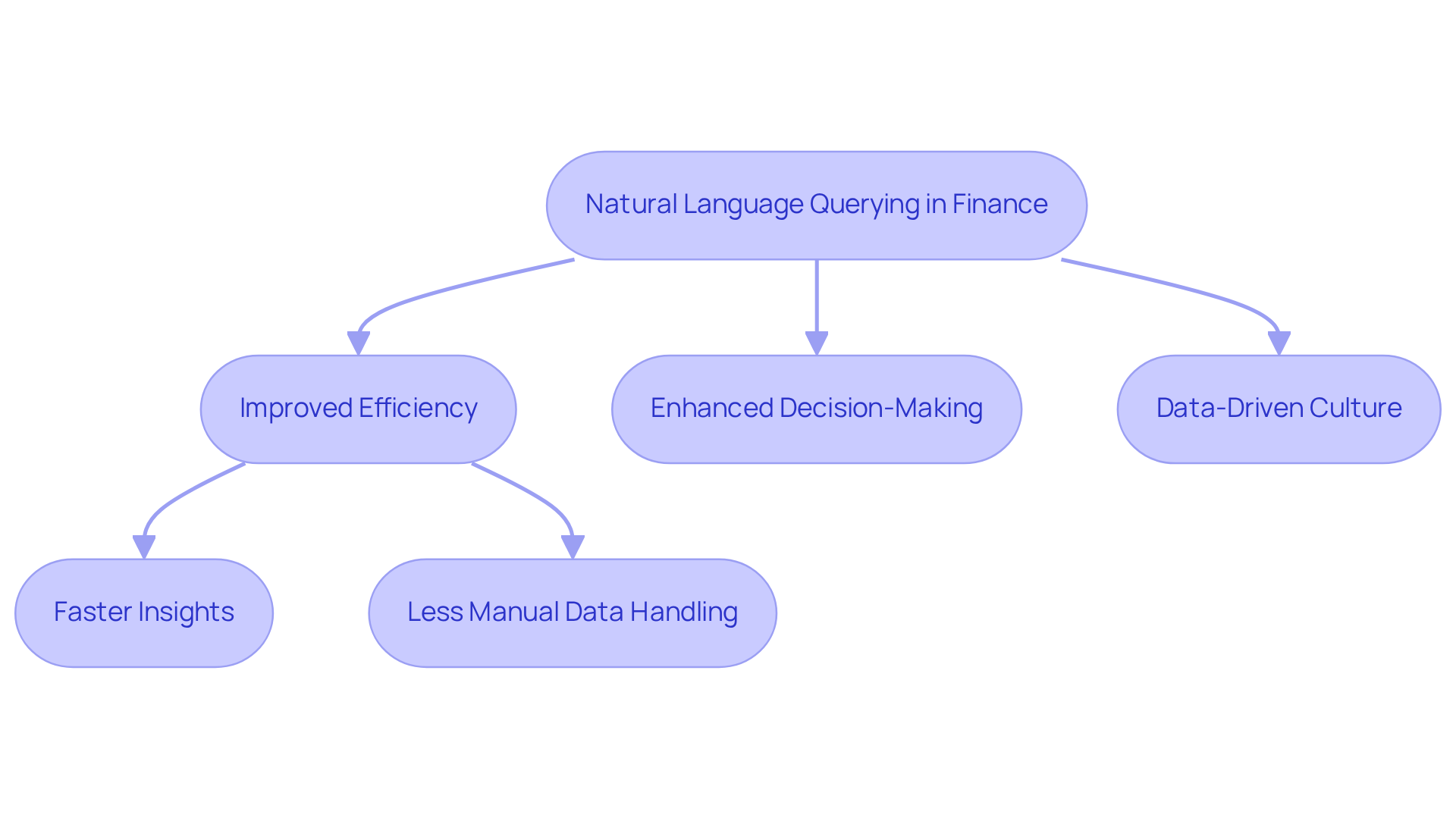 This flowchart outlines how financial teams transition to using natural language querying. Each step reveals a benefit of this technology, showing how it leads to better decision-making and efficiency.