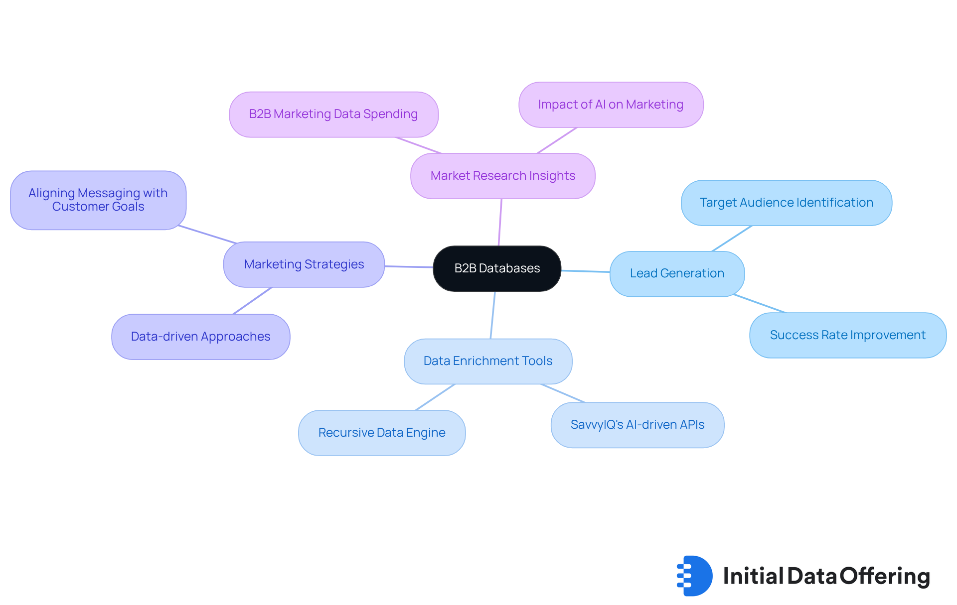 The central node represents B2B databases, with branches showing how they contribute to lead generation, data enrichment, and marketing strategies. Each sub-branch provides specific insights or tools related to the main topic. The central node represents B2B databases, with branches showing how they contribute to lead generation, data enrichment, and marketing strategies. Each sub-branch provides specific insights or tools related to the main topic.