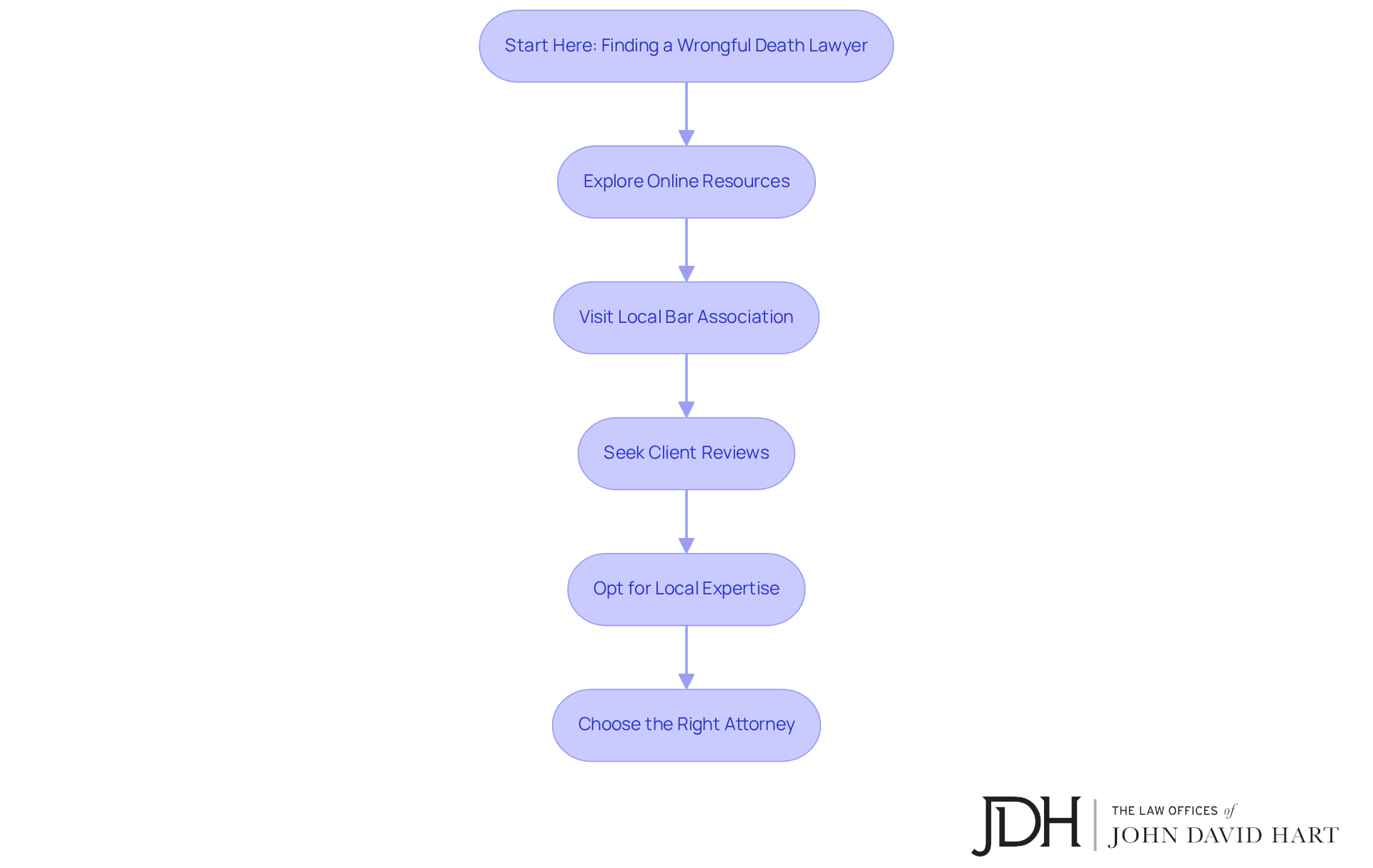 Follow the arrows to see the steps you should take to find the right attorney. Each box represents a key action in the process, guiding you through the journey of selecting legal representation. Follow the arrows to see the steps you should take to find the right attorney. Each box represents a key action in the process, guiding you through the journey of selecting legal representation.