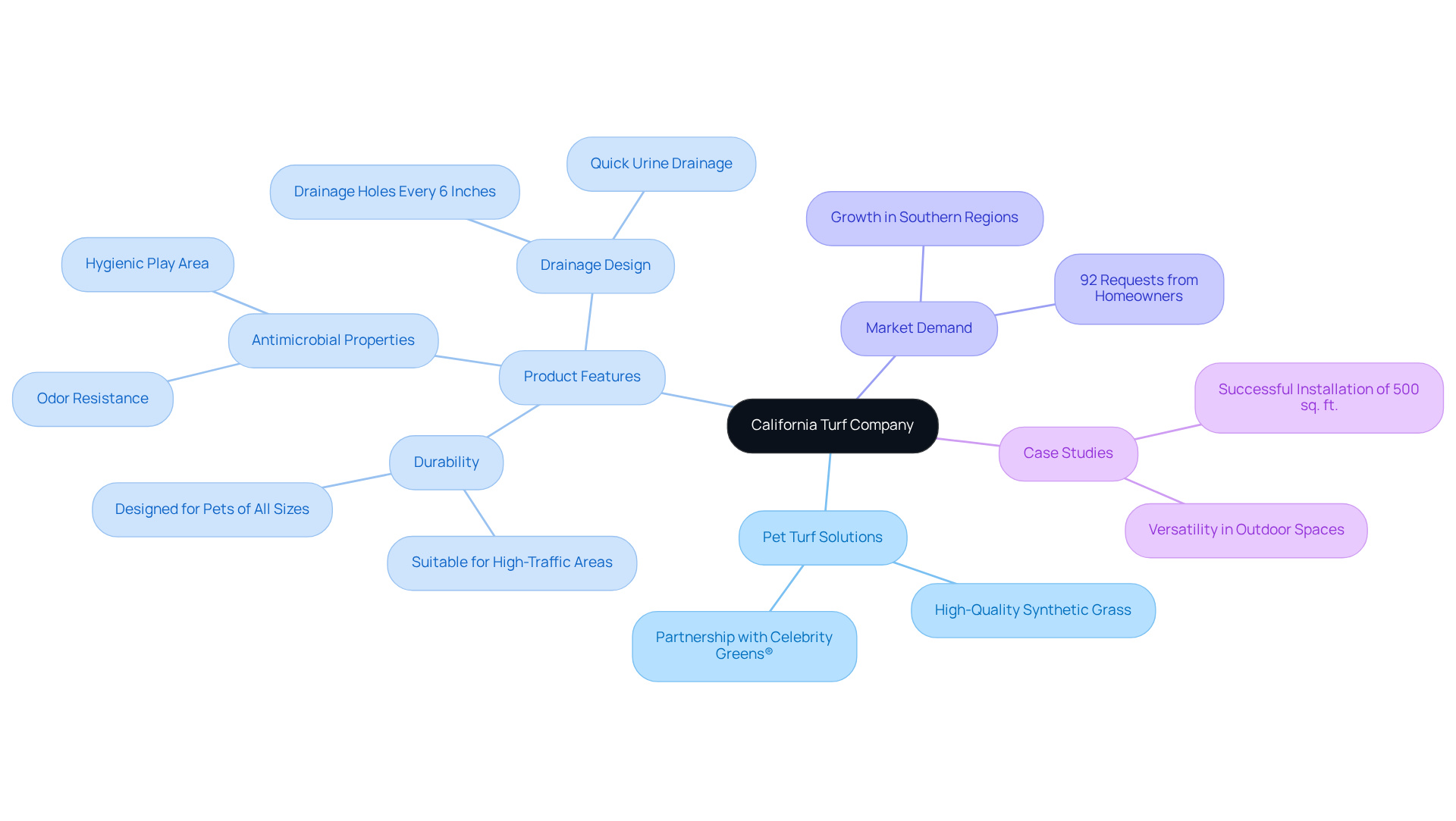 The center represents the company, and the branches show different aspects of their offerings and market position. Each branch provides insights into what makes them a leader in pet turf solutions.