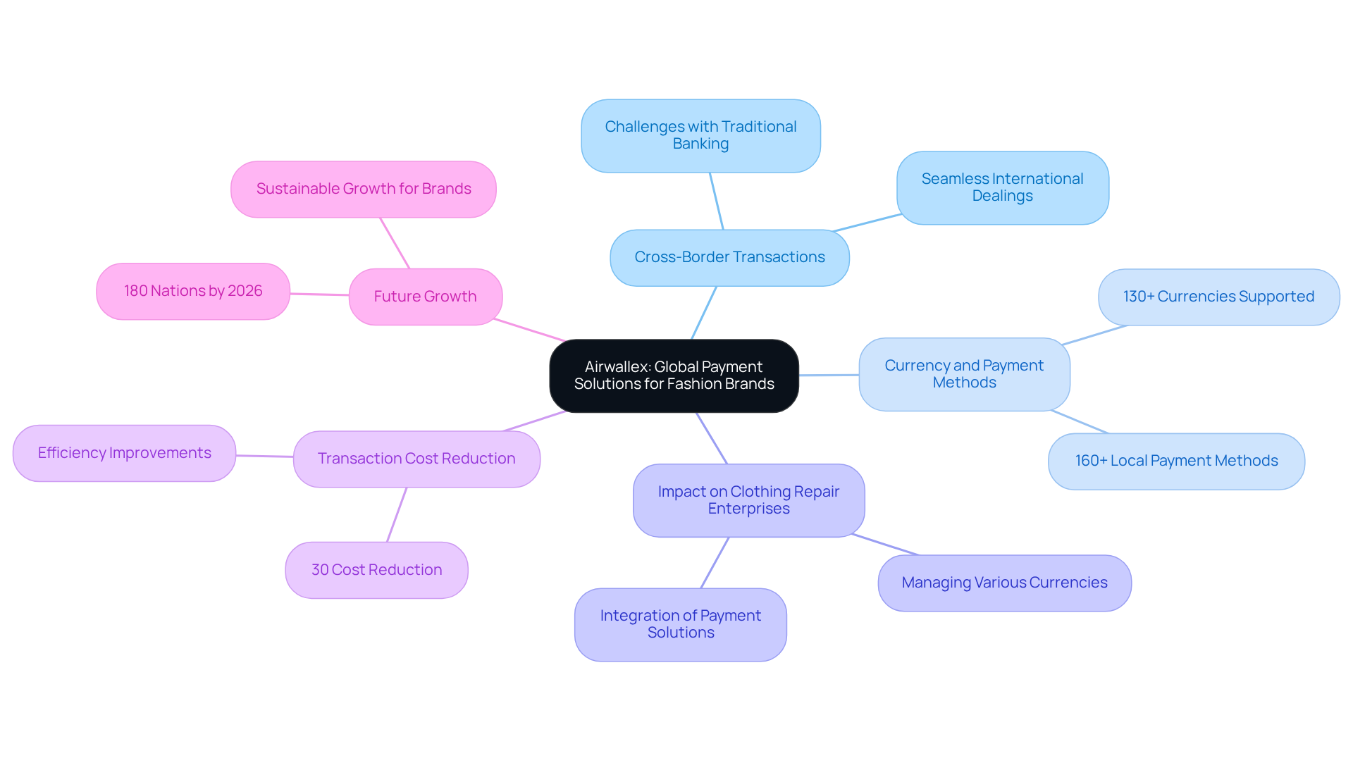 This mindmap illustrates how Airwallex supports fashion brands in managing global payments. Start at the center with the main topic, then explore each branch to see how Airwallex addresses challenges like currency management and transaction costs, helping brands grow internationally.
