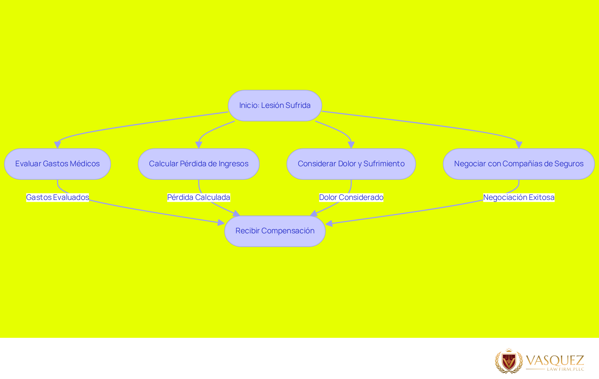 Cada paso en el diagrama representa una etapa en el proceso de reclamación. Sigue las flechas para entender cómo avanzar desde la lesión hasta recibir la compensación adecuada.