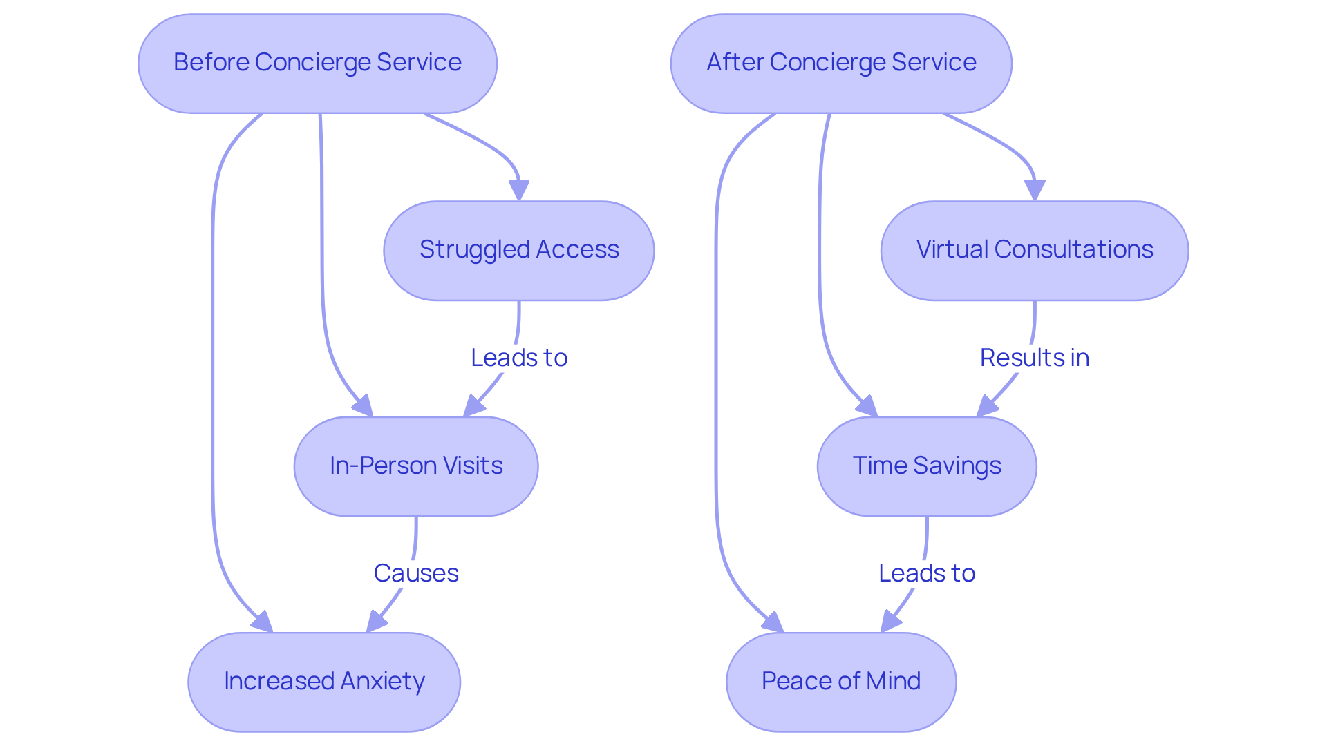 This flowchart shows how the shift from traditional healthcare access to virtual visits improves employee health management. Each box represents a step in the process, with arrows indicating the flow from challenges to solutions.