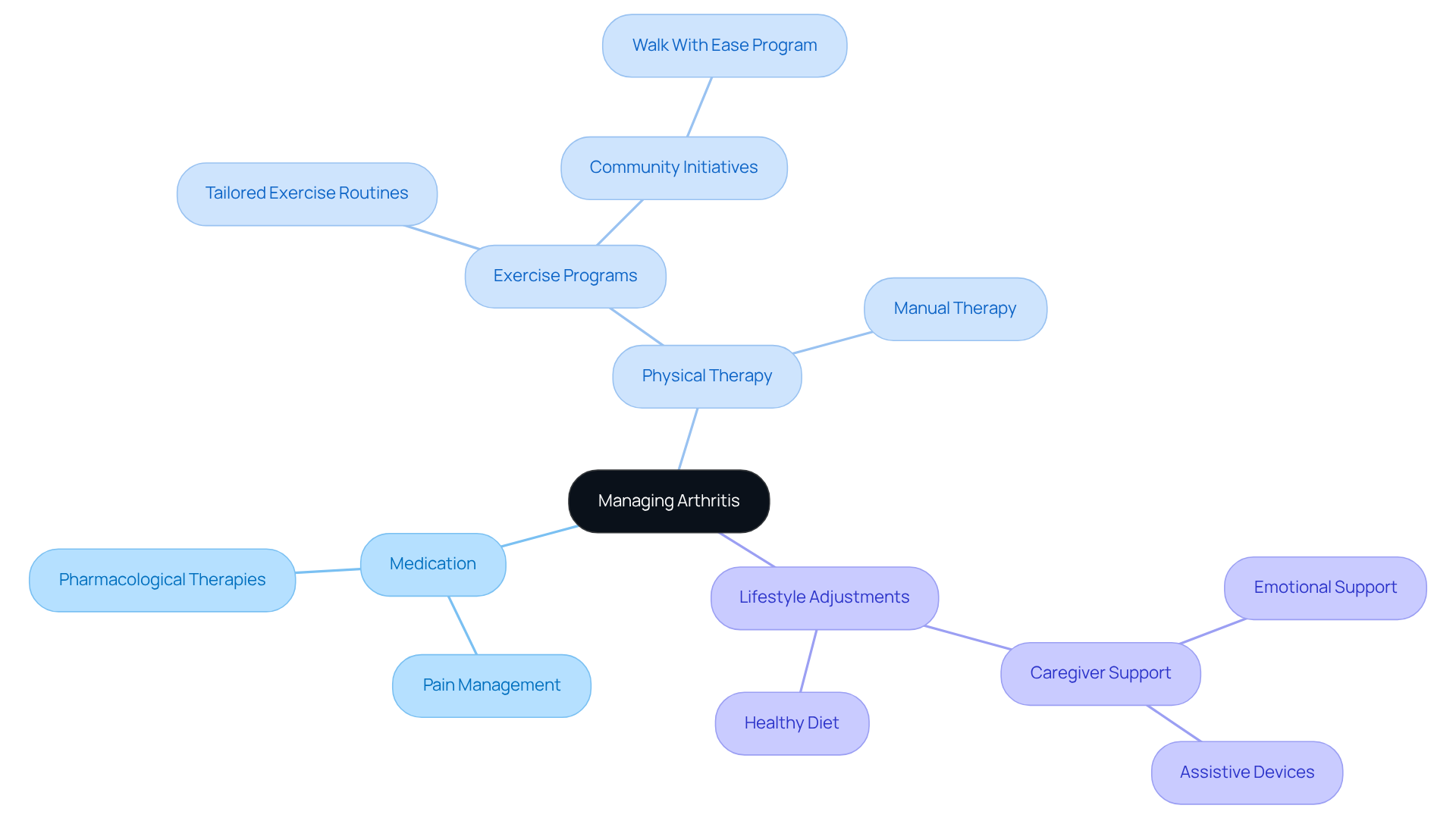 This mindmap shows the central theme of managing arthritis with branches for each strategy. Each category connects to specific actions and supports to help older adults maintain mobility and manage pain.