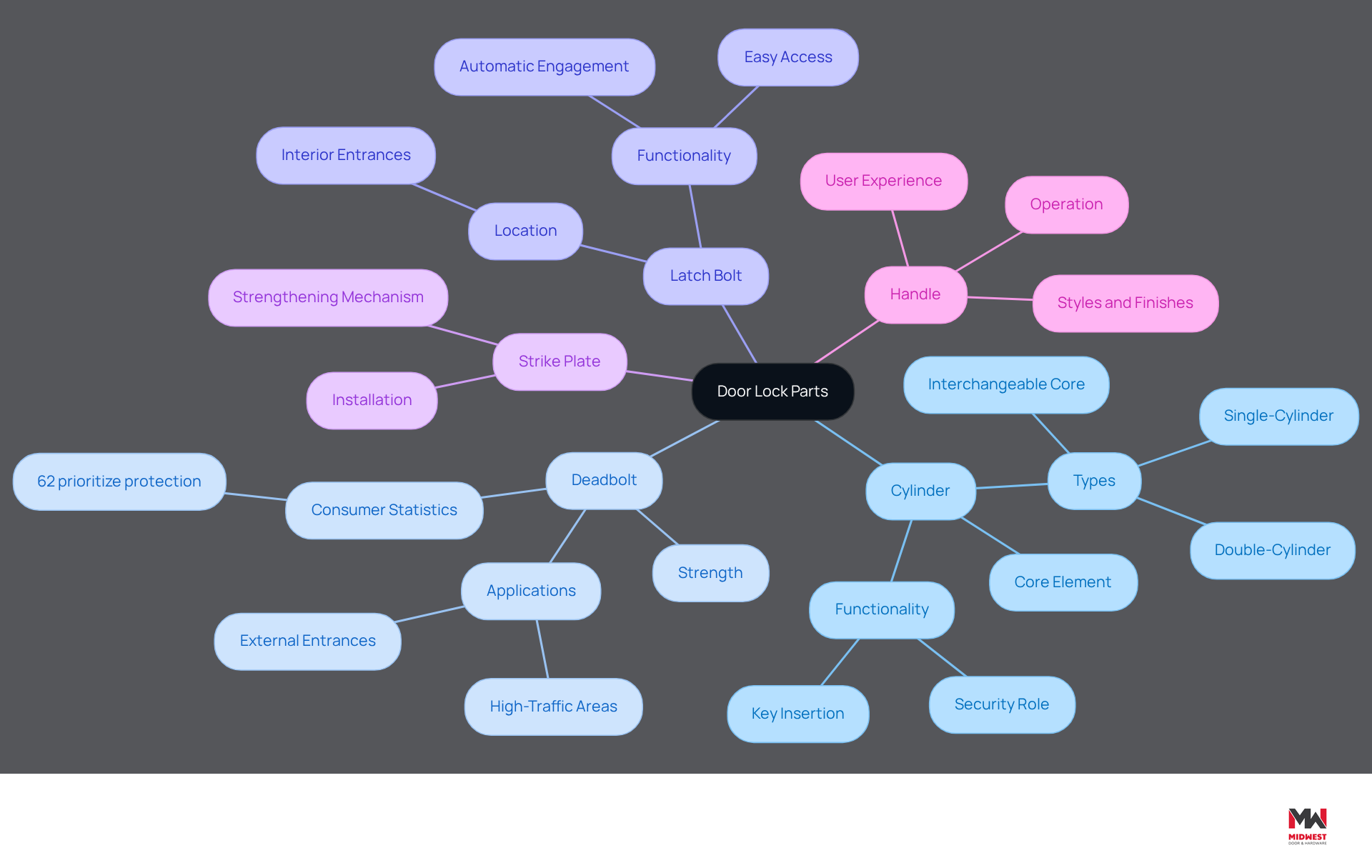 This mindmap starts with the main topic of door lock parts at the center. Each branch represents a different component, and the sub-branches provide additional details about their functions and importance. Follow the branches to understand how each part contributes to the overall security of a door. This mindmap starts with the main topic of door lock parts at the center. Each branch represents a different component, and the sub-branches provide additional details about their functions and importance. Follow the branches to understand how each part contributes to the overall security of a door.