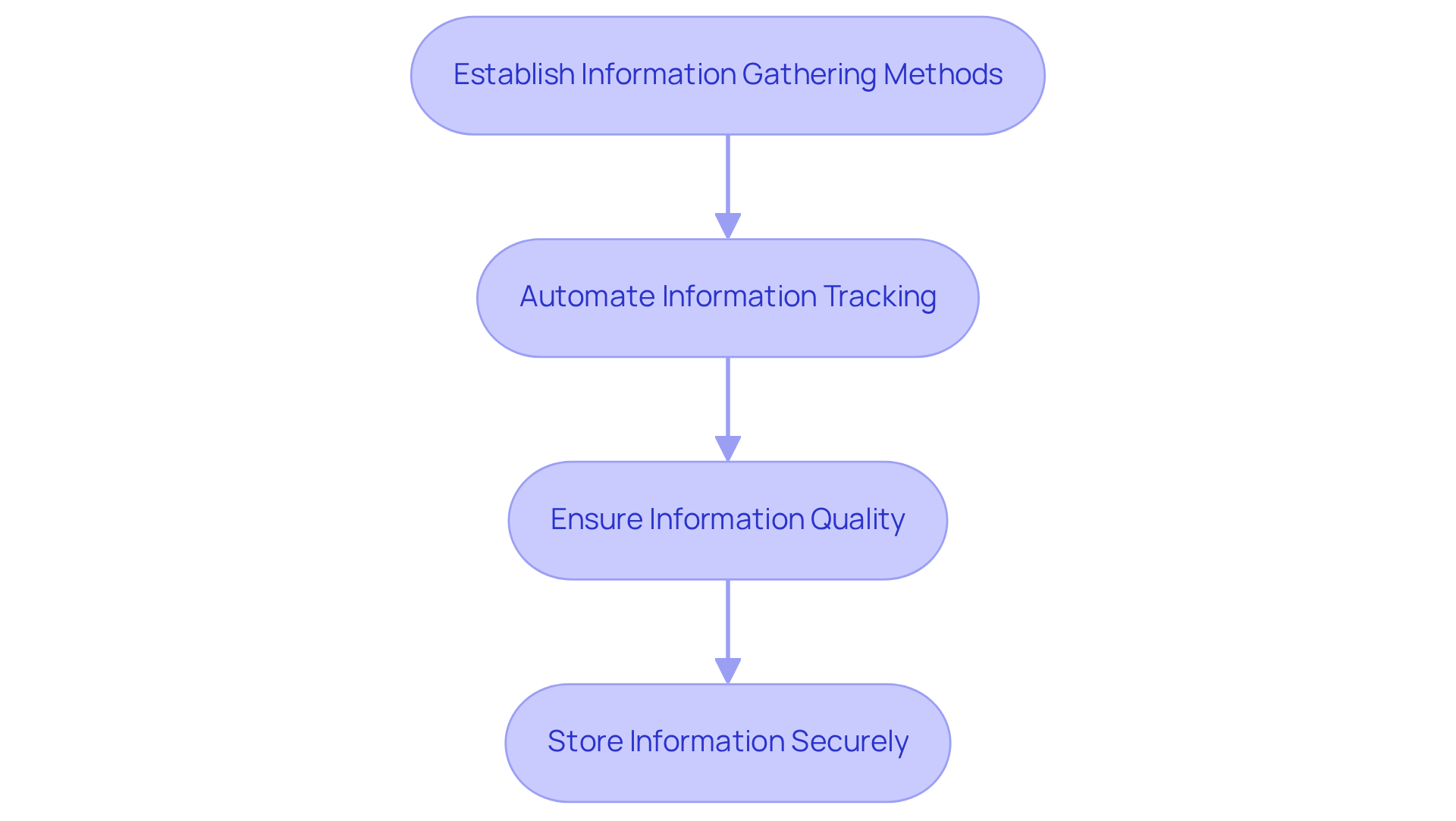 Each box represents a crucial step in the process of tracking data. Follow the arrows to see how each step leads to the next, ensuring a comprehensive approach to performance assessment.