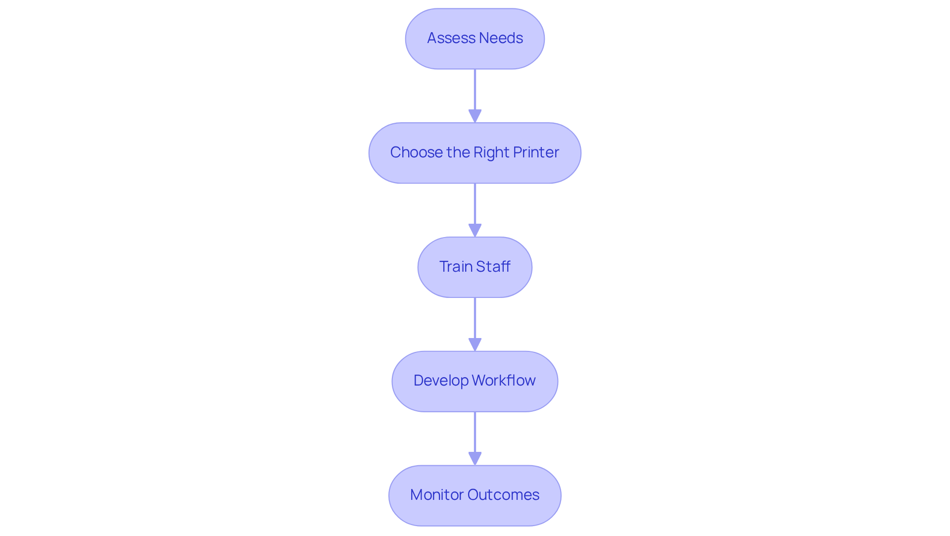 Each box represents a crucial step in the process of adopting 3D printing in orthodontic practices. Follow the arrows to see how each step connects and builds upon the previous one, leading to a smoother experience for both practitioners and patients.
