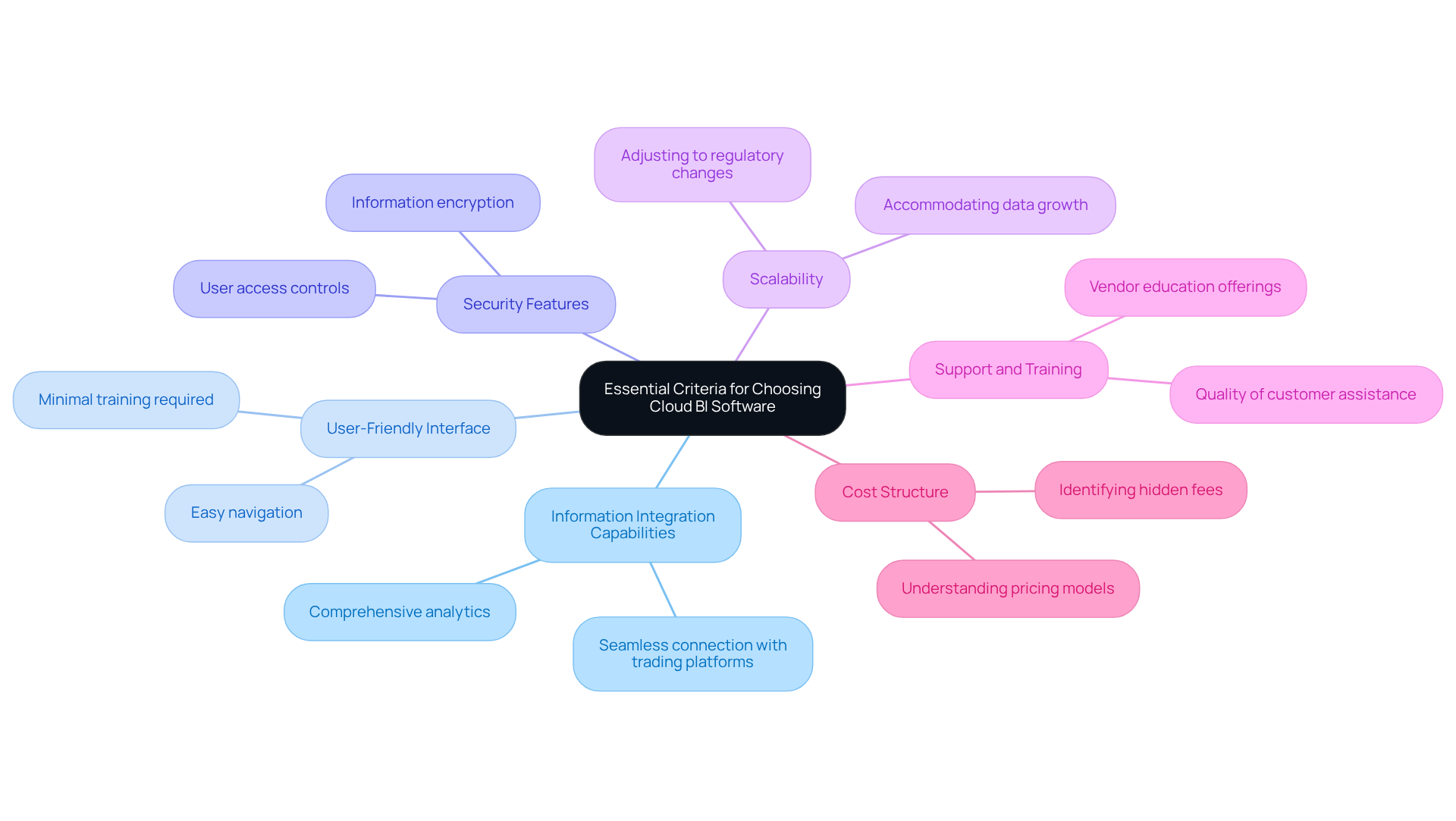 This mindmap starts with the main topic in the center and branches out into key criteria for selecting cloud BI software. Each branch represents a different factor to consider, helping you visualize how these elements connect to the overall decision-making process. This mindmap starts with the main topic in the center and branches out into key criteria for selecting cloud BI software. Each branch represents a different factor to consider, helping you visualize how these elements connect to the overall decision-making process.