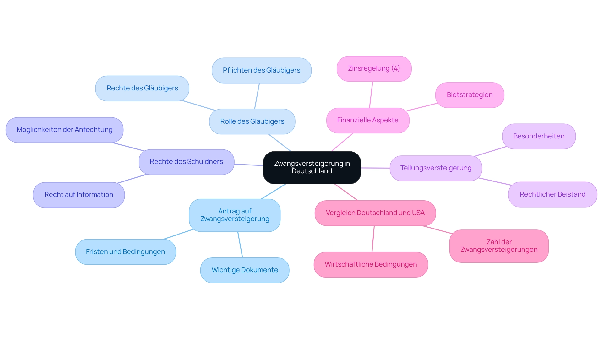 Jeder Ast repräsentiert einen zentralen rechtlichen Begriff, während die Unteräste spezifische Informationen oder Anforderungen darstellen.