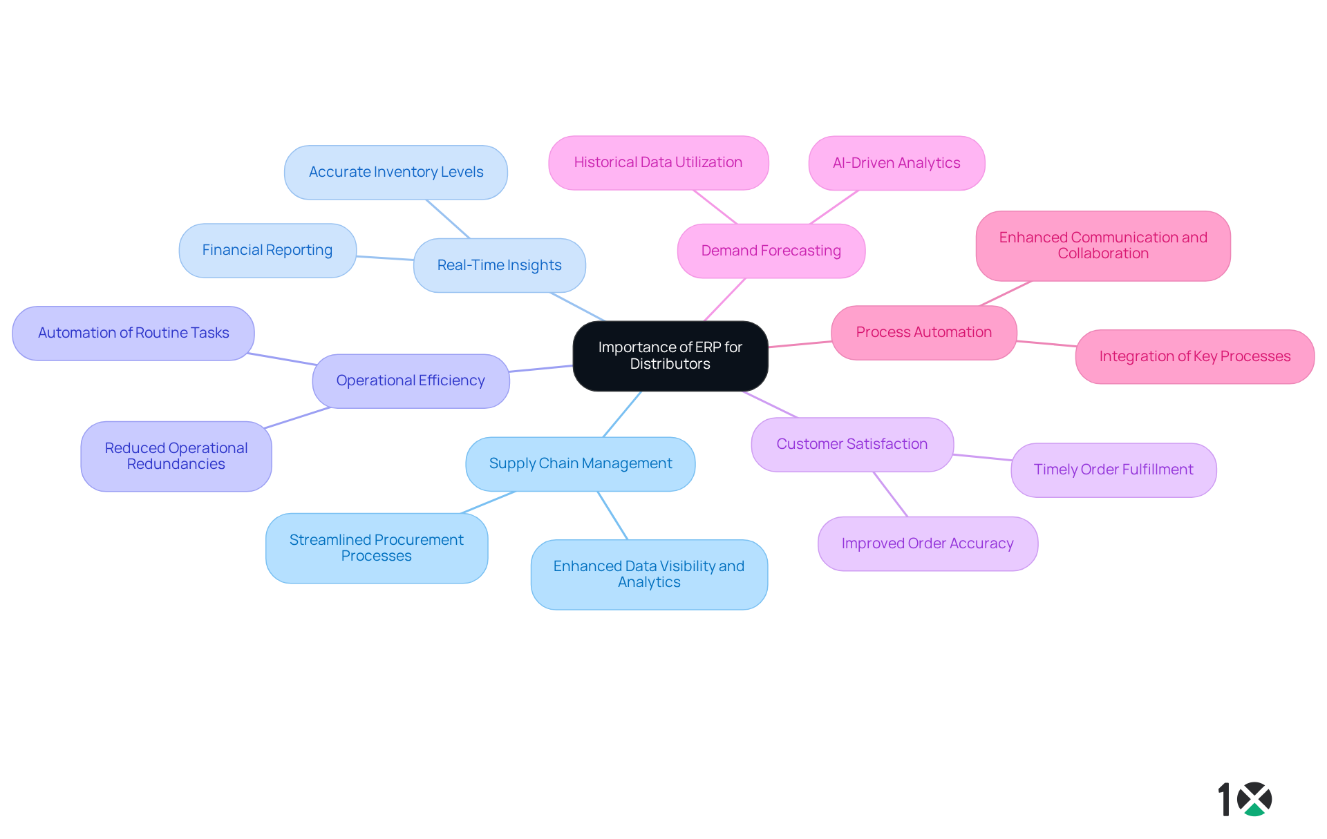 The center shows the main idea of ERP's importance, and the branches represent various benefits. Each branch connects to more specific points, helping you see how ERP can enhance operations for distributors. The center shows the main idea of ERP's importance, and the branches represent various benefits. Each branch connects to more specific points, helping you see how ERP can enhance operations for distributors.