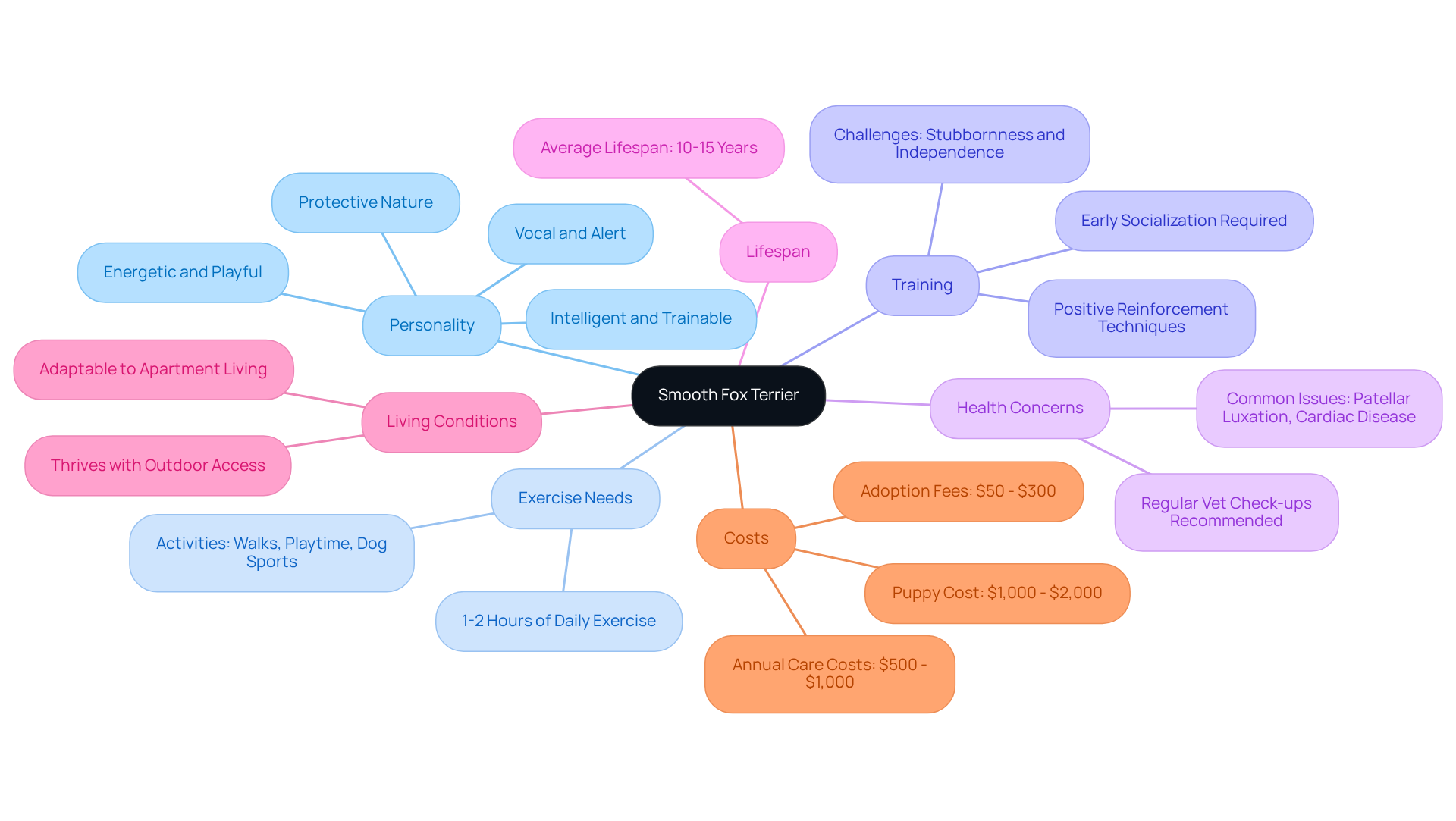 This mindmap shows all the important traits and needs of Smooth Fox Terriers. Each branch represents a key aspect of their care and personality, helping you understand what it takes to welcome one into your home.