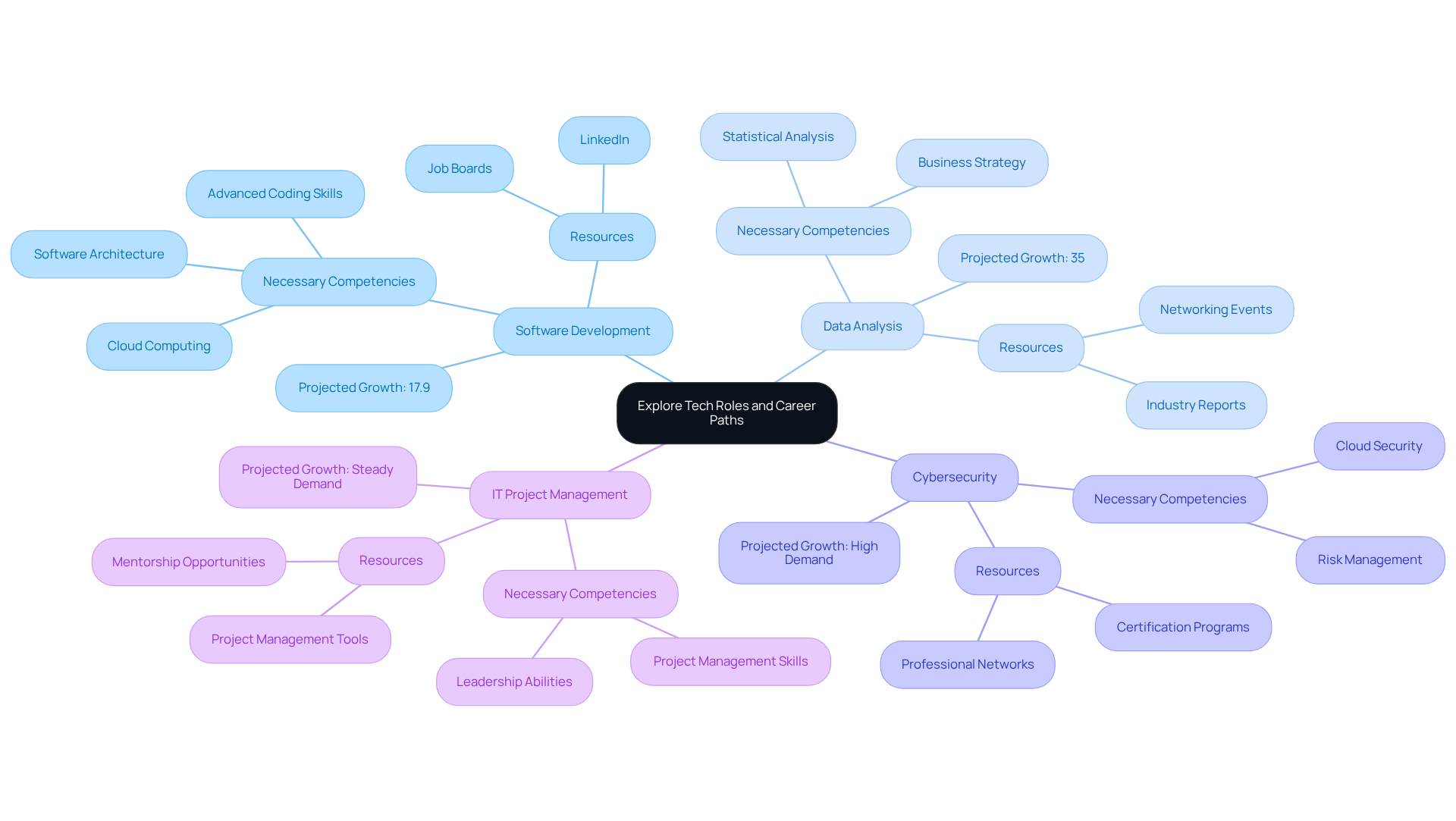 The central node represents the overall exploration of tech careers, with branches showing specific roles and their growth potential. Each sub-branch provides additional context like required skills and useful resources to help you transition into these fields. The central node represents the overall exploration of tech careers, with branches showing specific roles and their growth potential. Each sub-branch provides additional context like required skills and useful resources to help you transition into these fields.