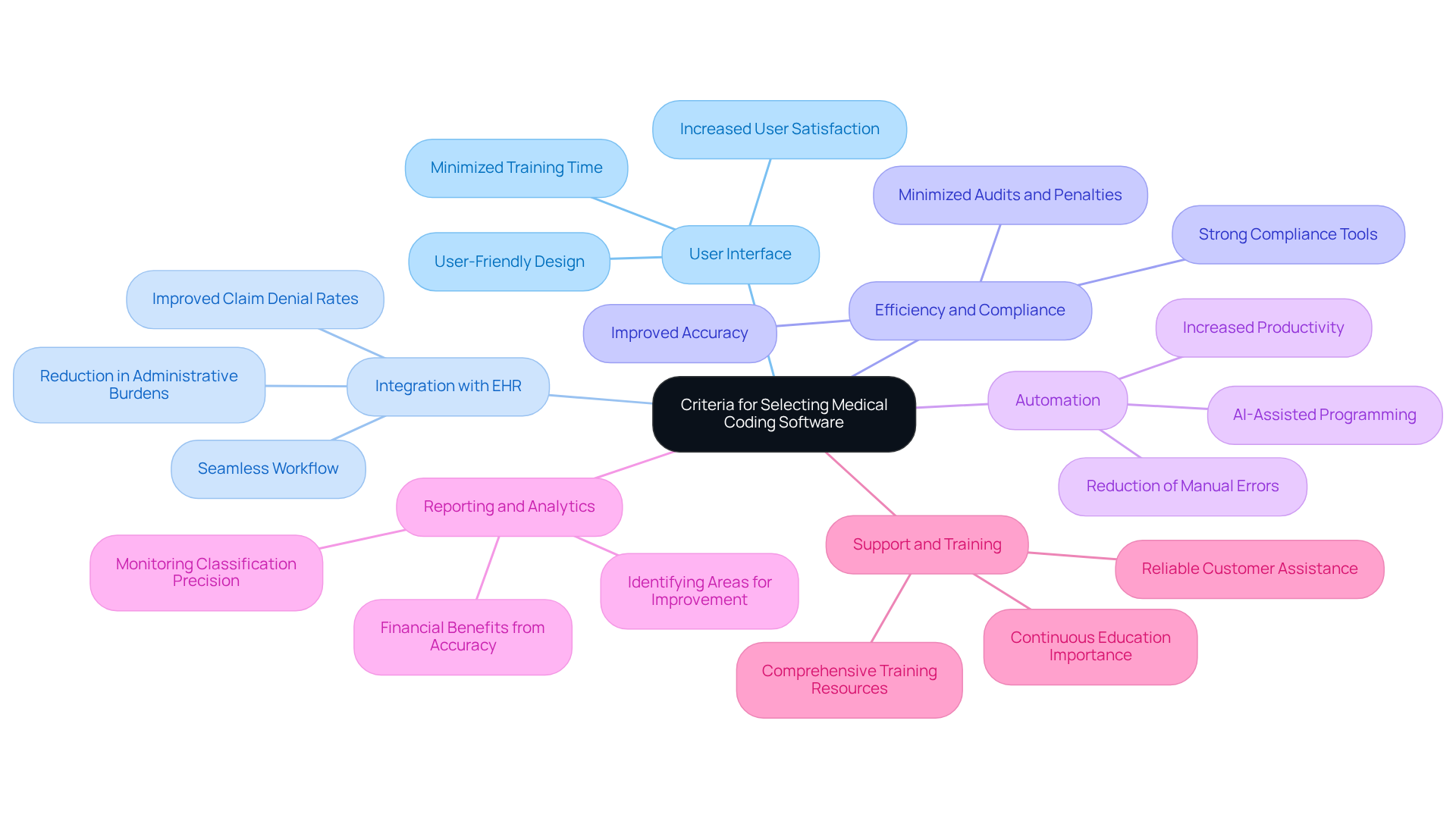 The central node represents the overall criteria for selecting software, while each branch highlights a key feature. Sub-branches provide additional details and statistics, helping you understand why each feature matters.