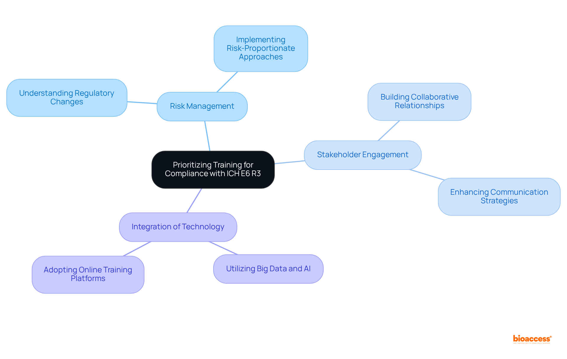 The central node represents the main theme of compliance training. Each branch represents a key focus area, highlighting the importance of these training components within healthcare organizations.