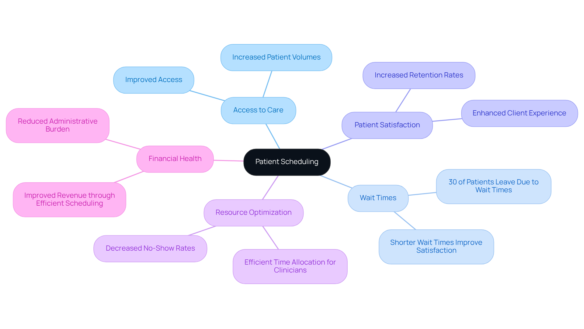 The central node represents patient scheduling, while the branches show how it affects various aspects of healthcare. Each sub-branch provides specific details or statistics related to that aspect, helping you see the bigger picture of why scheduling matters. The central node represents patient scheduling, while the branches show how it affects various aspects of healthcare. Each sub-branch provides specific details or statistics related to that aspect, helping you see the bigger picture of why scheduling matters.