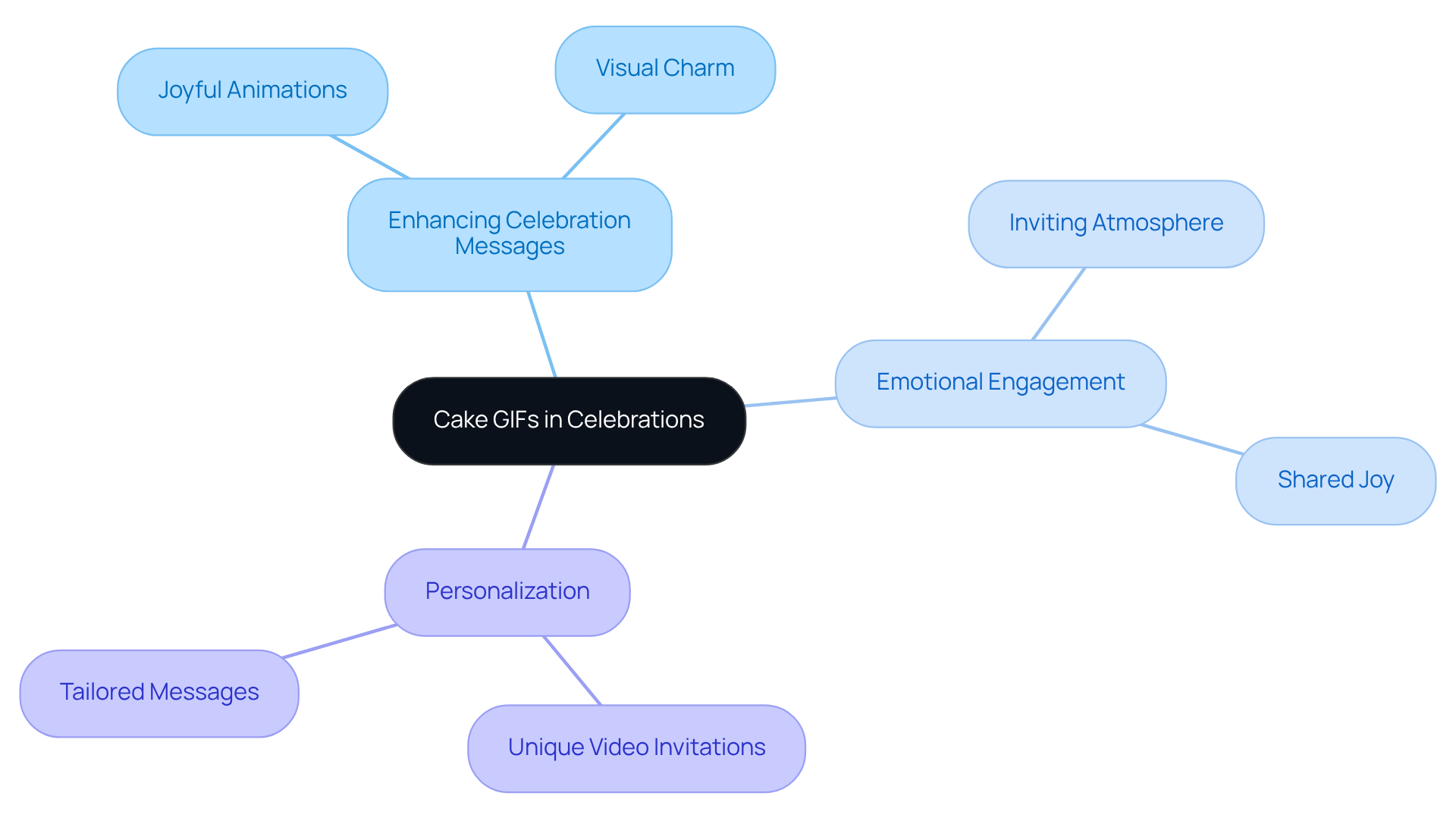 The central node represents cake GIFs, while the branches illustrate how they enhance celebrations through various themes and ideas. Each color-coded branch helps you understand the different aspects of using cake GIFs in festive communications. The central node represents cake GIFs, while the branches illustrate how they enhance celebrations through various themes and ideas. Each color-coded branch helps you understand the different aspects of using cake GIFs in festive communications.