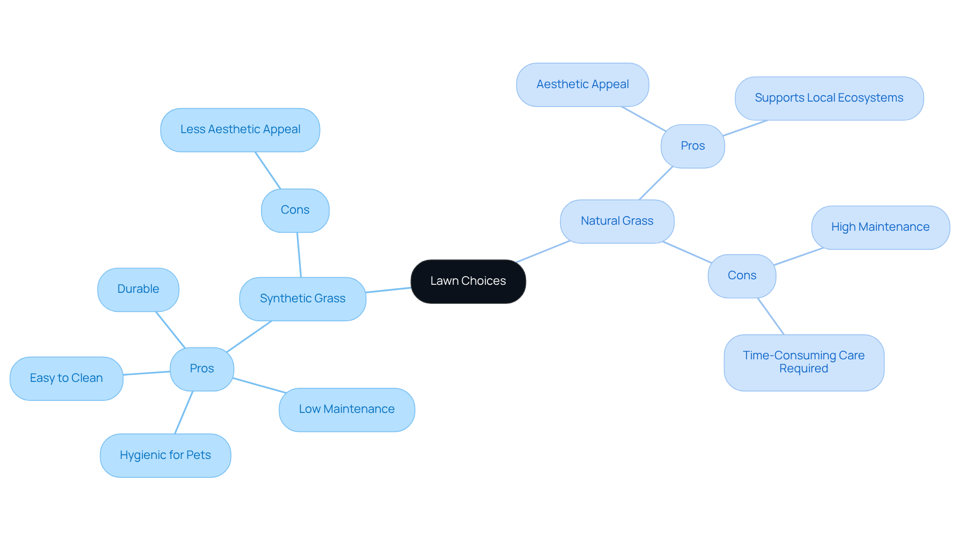 This mindmap shows the key differences between synthetic grass and natural grass. The central idea is about lawn choices, with branches detailing the pros and cons of each type. Use this to quickly understand which option might be best for your needs!